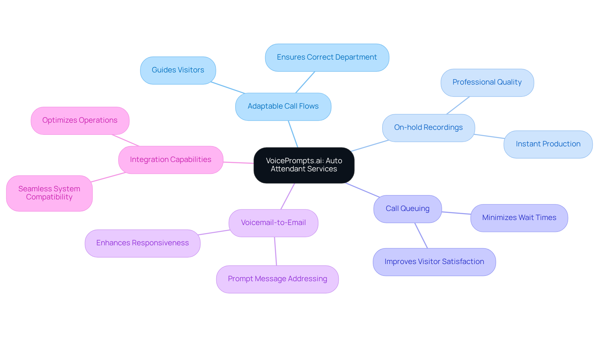 The central node represents VoicePrompts.ai, and each branch highlights a feature that contributes to better communication. The sub-branches explain how these features benefit hospitality businesses, making it easier to visualize the overall impact. The central node represents VoicePrompts.ai, and each branch highlights a feature that contributes to better communication. The sub-branches explain how these features benefit hospitality businesses, making it easier to visualize the overall impact.