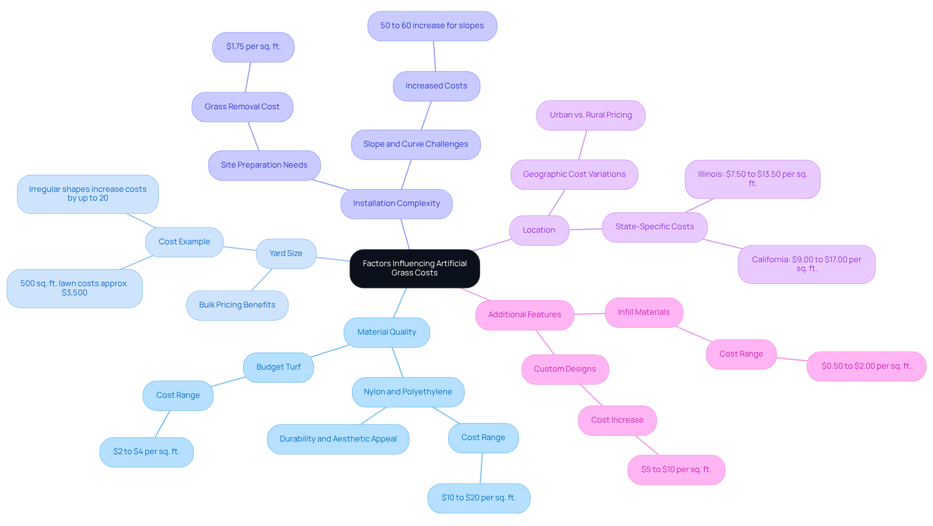 The central node represents the overall topic, while each branch shows a different factor affecting costs. Follow the branches to see specific details and examples related to each factor.