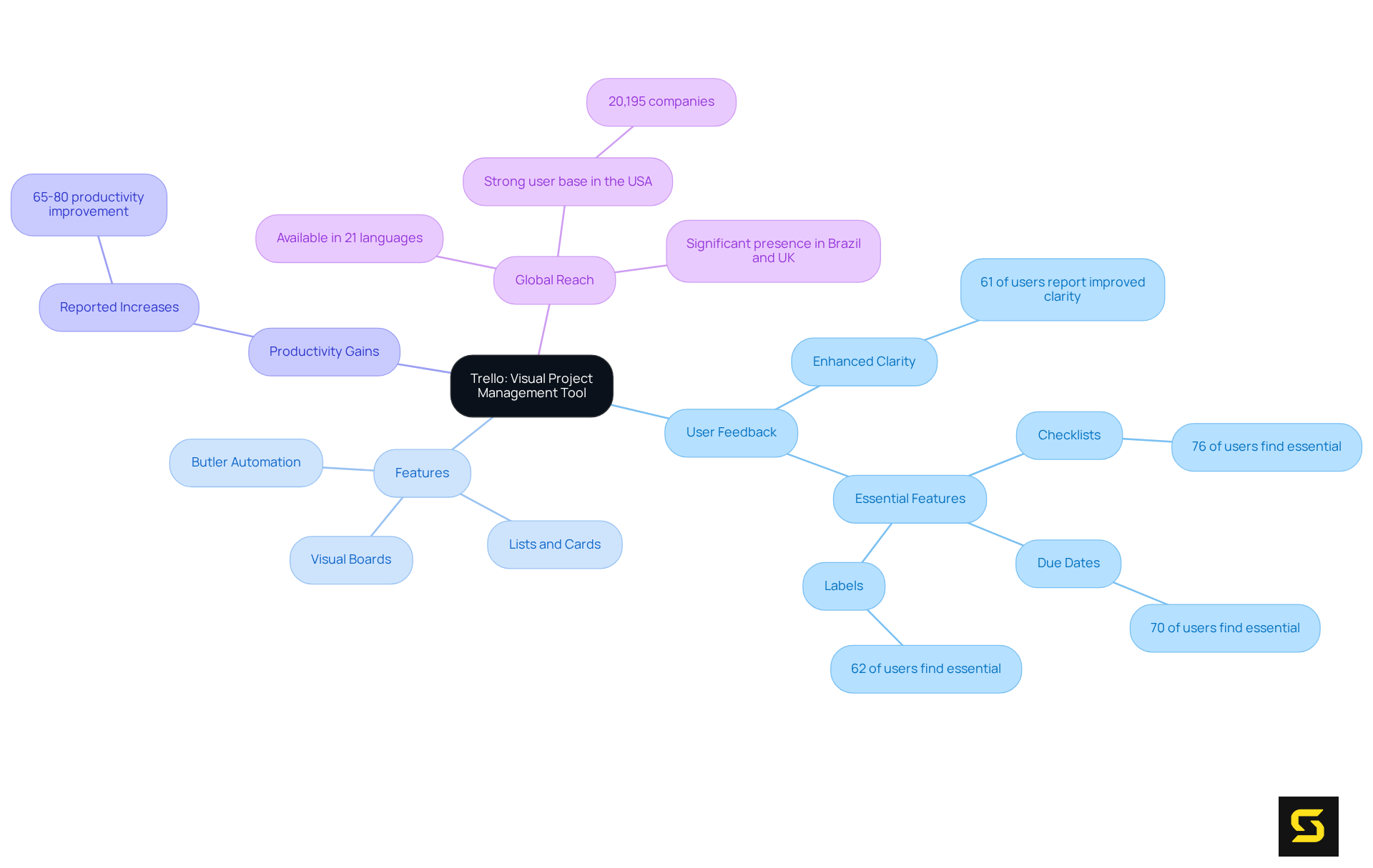 Start at the center with Trello's name, then follow the branches to explore user insights, essential features, productivity improvements, and its global presence. Start at the center with Trello's name, then follow the branches to explore user insights, essential features, productivity improvements, and its global presence.