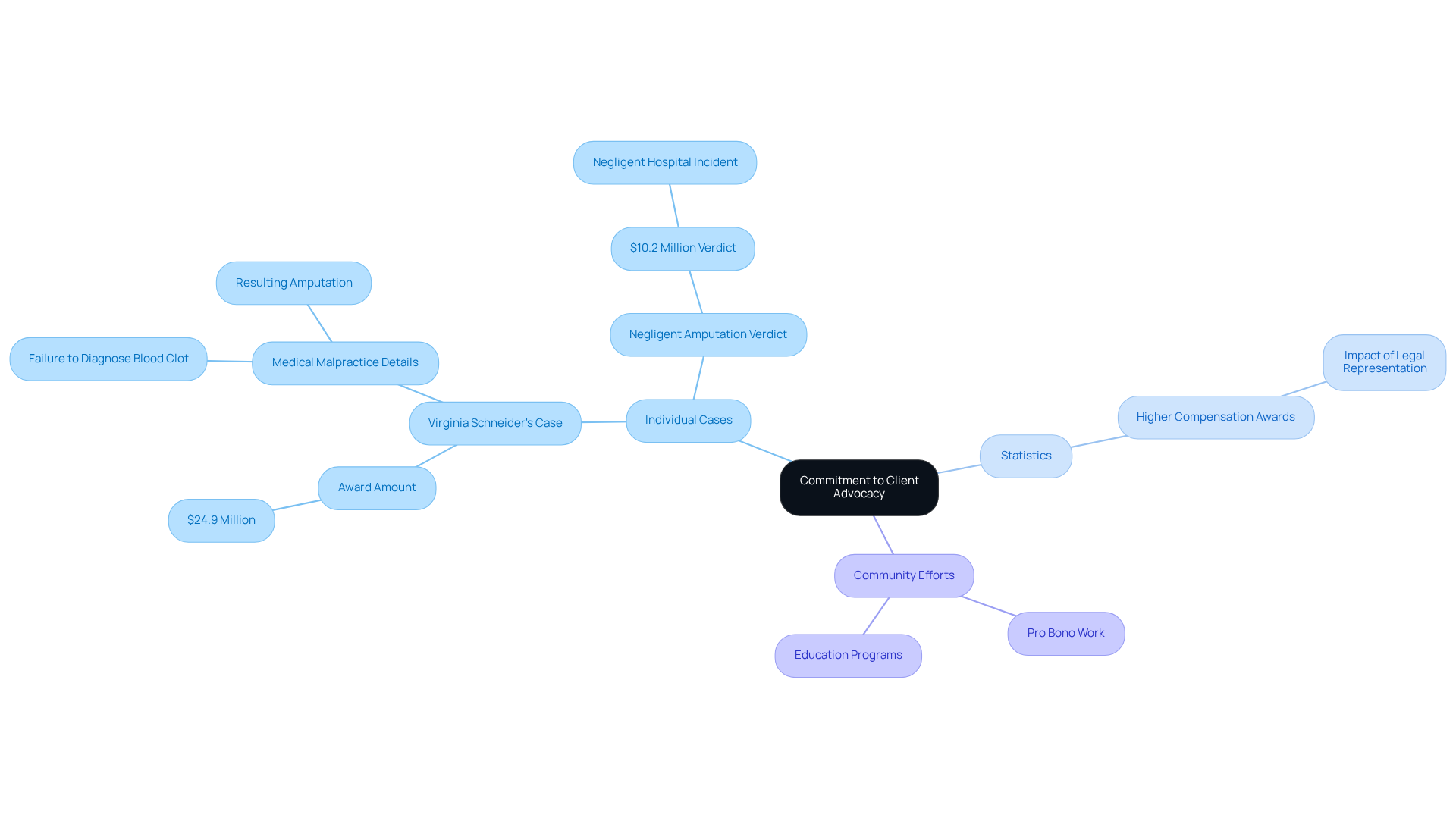 The central node represents the firm's commitment, while branches show individual cases, important statistics, and community initiatives. Each branch highlights how the firm supports victims and promotes access to justice. The central node represents the firm's commitment, while branches show individual cases, important statistics, and community initiatives. Each branch highlights how the firm supports victims and promotes access to justice.