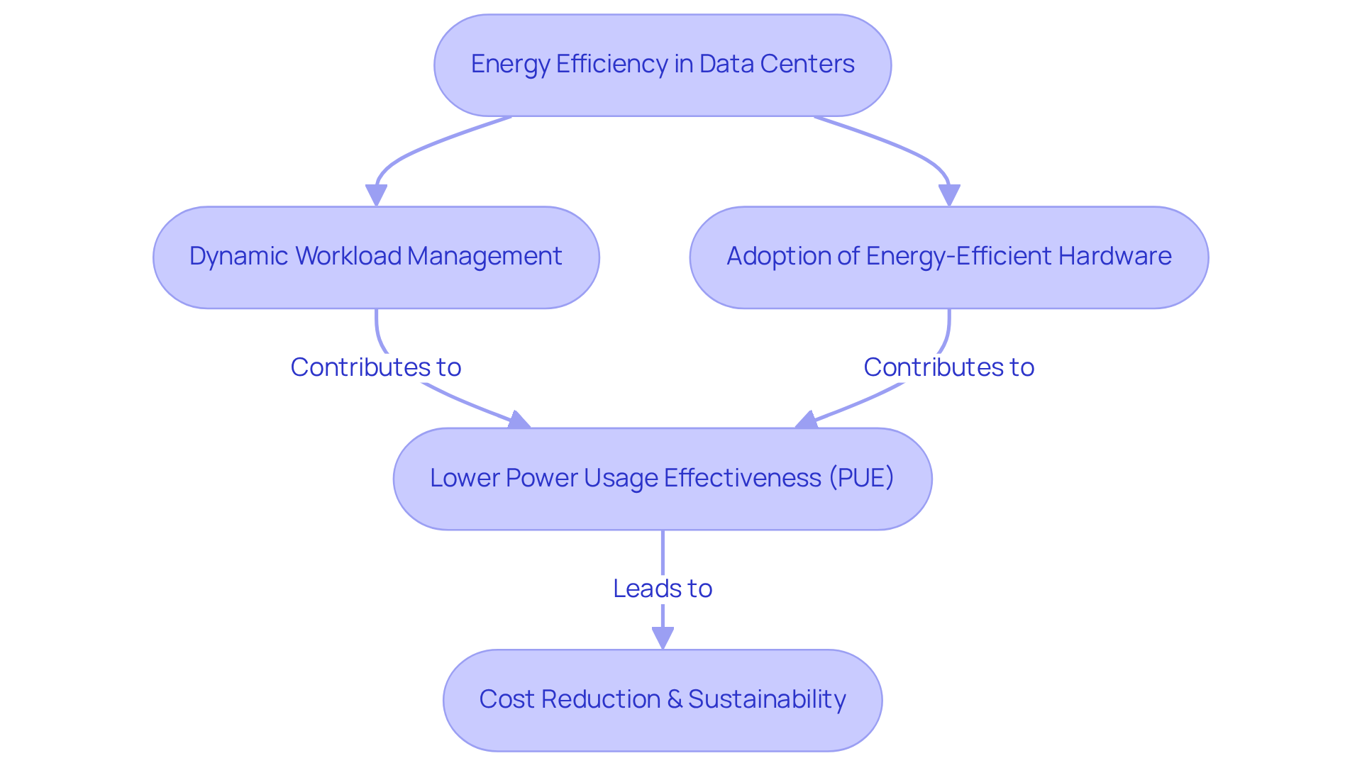 Follow the flow from strategies to see how each contributes to lowering costs and supporting sustainability efforts. Each box represents a step in the process, and the arrows show how they connect and build upon one another.