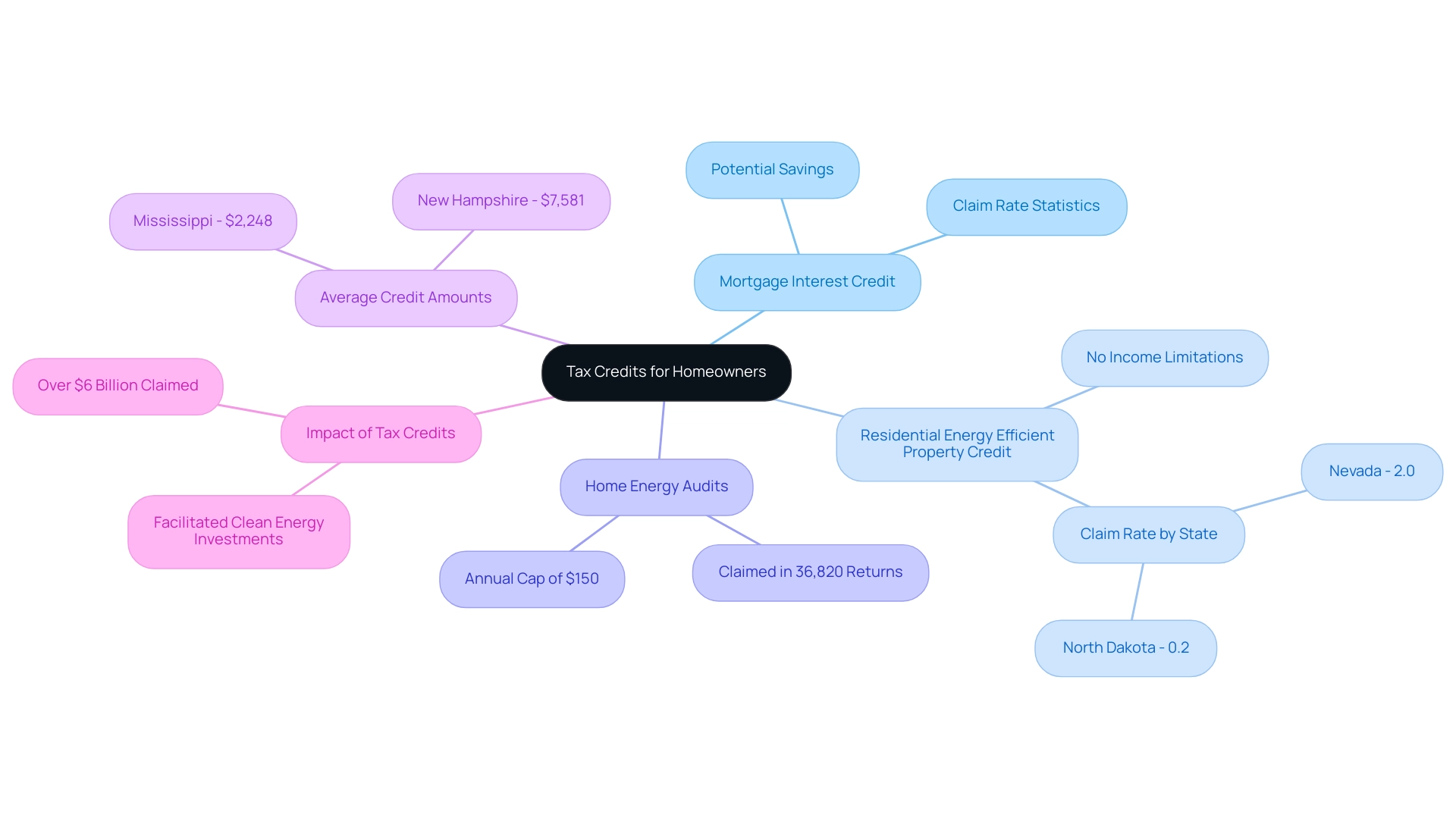 The central node represents the overarching topic of tax credits, with branches indicating different types of credits and sub-branches showing relevant statistics and information.
