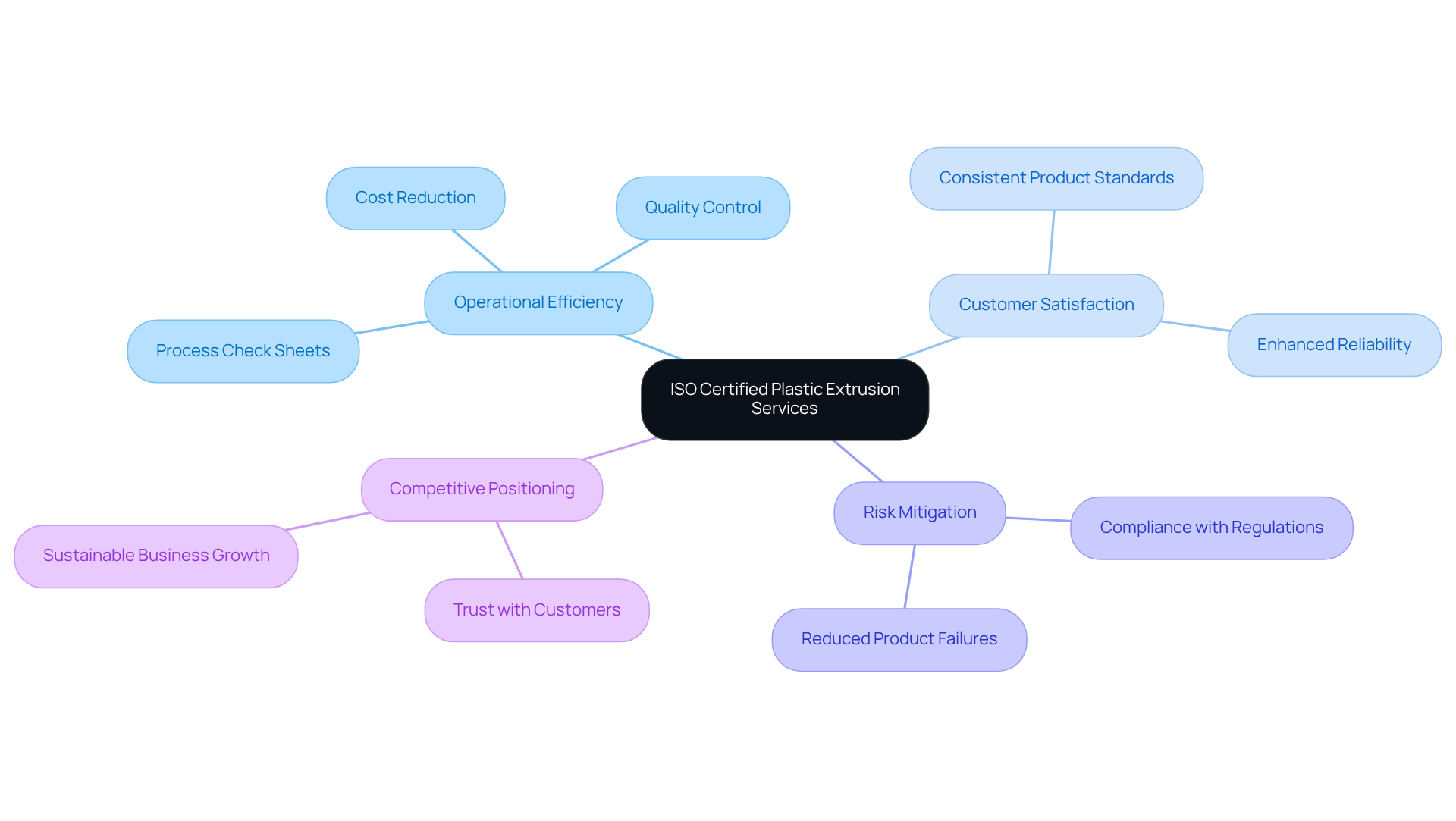 The center represents ISO certified services, and the branches highlight the various benefits. Each branch elaborates on how these services contribute to business success, making it easier to see the connections at a glance.