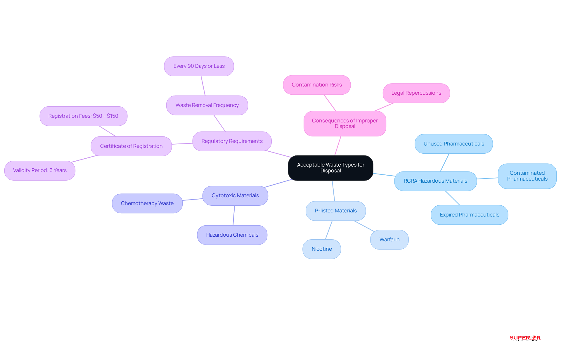 Start at the center with the main topic, then follow the branches to explore different types of waste and their disposal rules. Each branch represents a category of waste, and the sub-branches provide more details about specific materials and legal requirements.