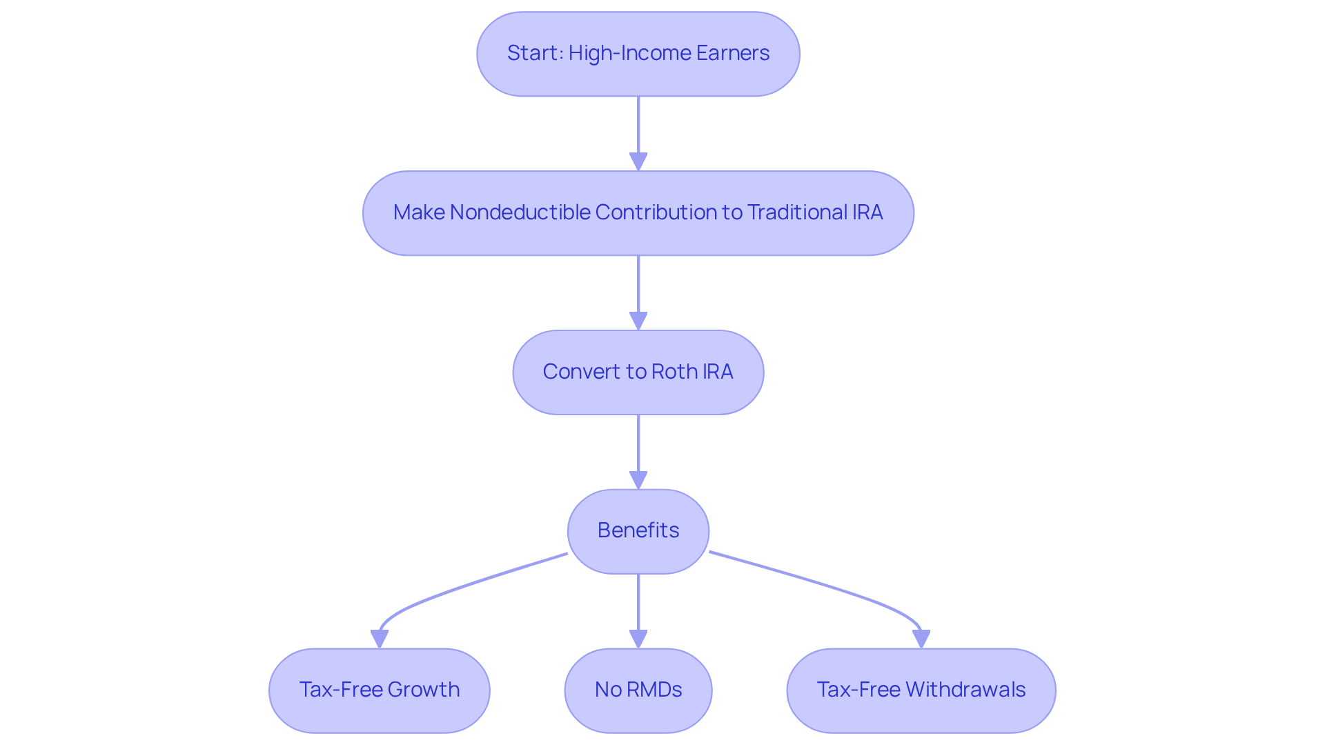 How to Do a Backdoor IRA: A Step-by-Step Guide for Young Parents ...