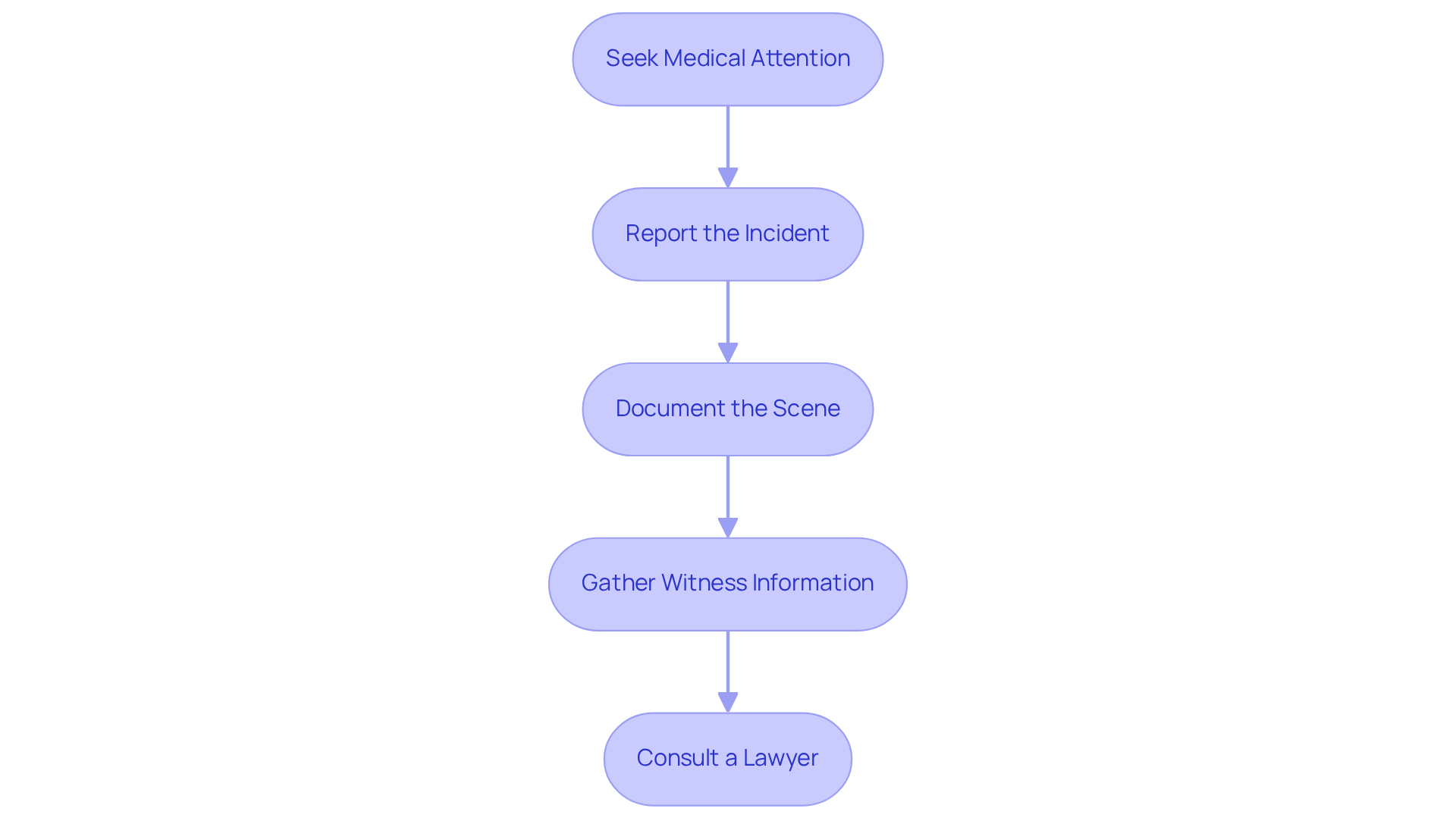 This flowchart guides you through the necessary actions to take after an elevator accident. Start at the top with 'Seek Medical Attention' and follow the arrows down to see each subsequent step. Each box represents a crucial action to help protect your health and legal rights. This flowchart guides you through the necessary actions to take after an elevator accident. Start at the top with 'Seek Medical Attention' and follow the arrows down to see each subsequent step. Each box represents a crucial action to help protect your health and legal rights.