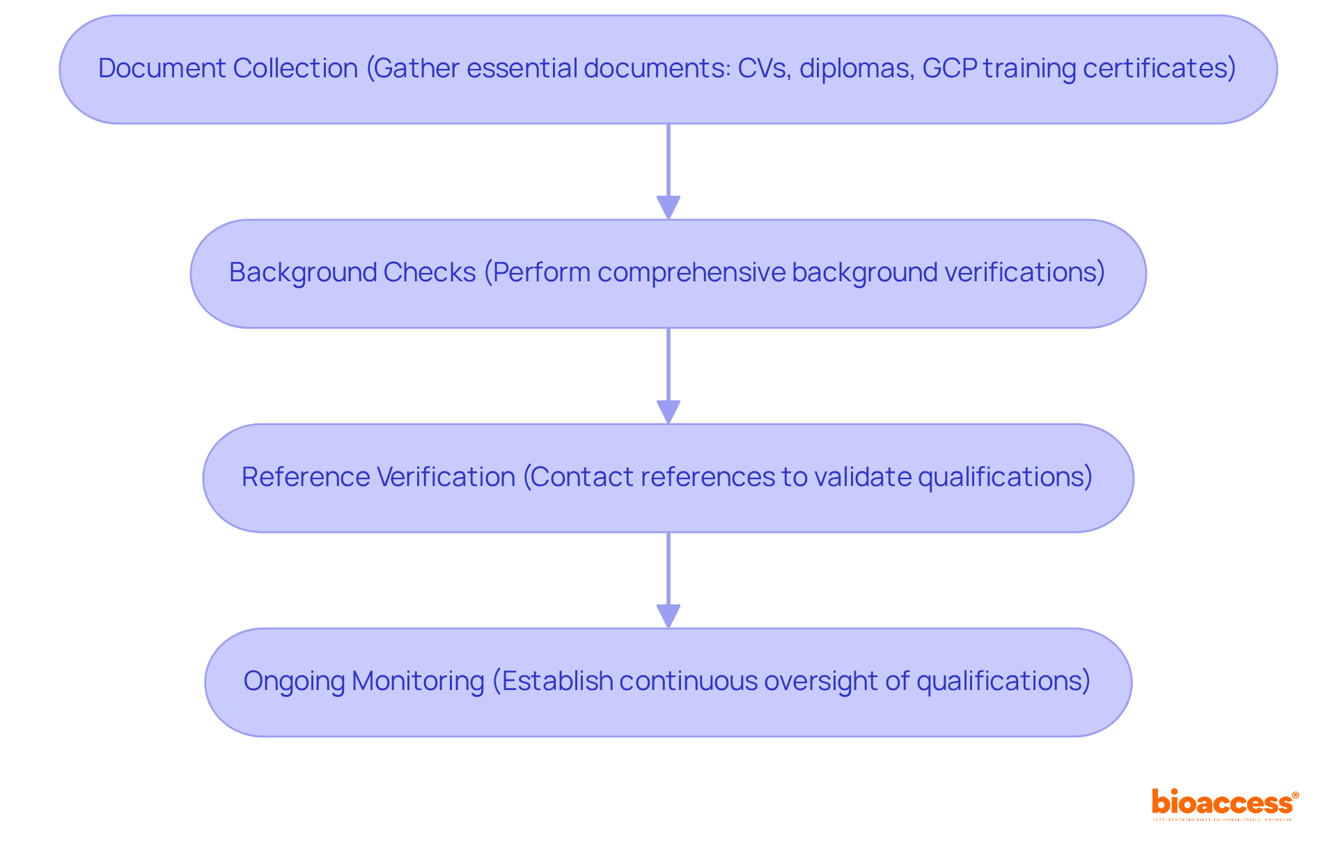 Each box represents a critical step in verifying investigator qualifications. Follow the arrows to see how each step connects to the next, ensuring a thorough and compliant verification process.