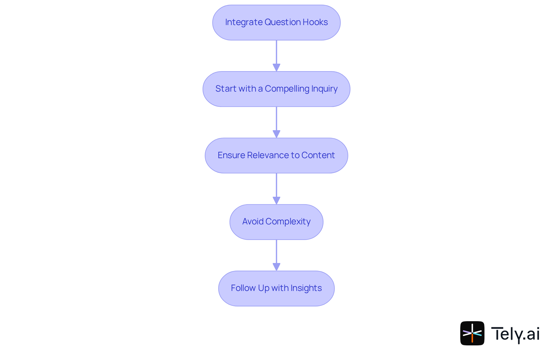 Follow the arrows to see how to effectively use question hooks in your content. Each box represents a key step in the process, guiding you from the initial question to providing valuable insights.