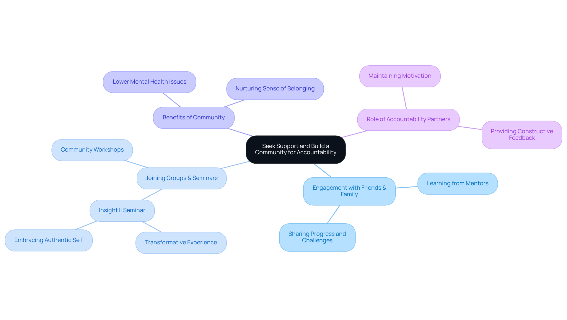 The center represents the main goal of seeking support, and each branch illustrates different paths to achieve this, showing how they connect to personal growth and accountability.