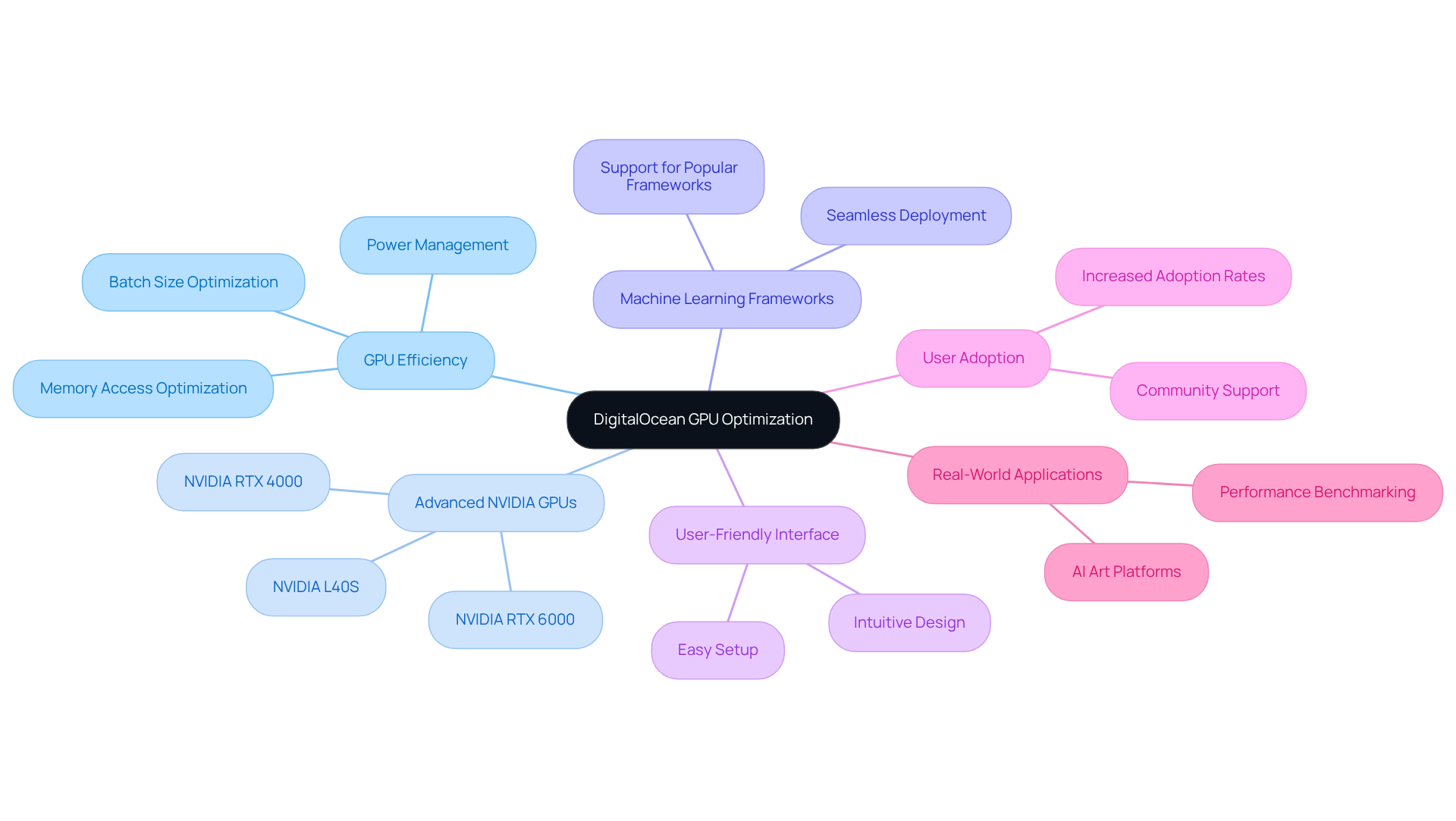 The central node represents DigitalOcean's GPU optimization. Each branch highlights a key aspect of its offerings, showing how they contribute to enhancing AI workloads and user experience. The central node represents DigitalOcean's GPU optimization. Each branch highlights a key aspect of its offerings, showing how they contribute to enhancing AI workloads and user experience.