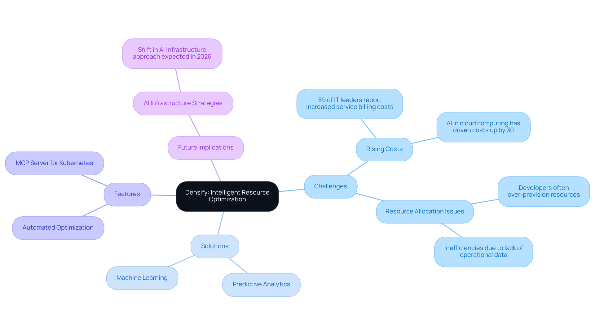The central node represents Densify, while the branches show the challenges it addresses, the solutions it provides, its key features, and future trends in resource optimization.