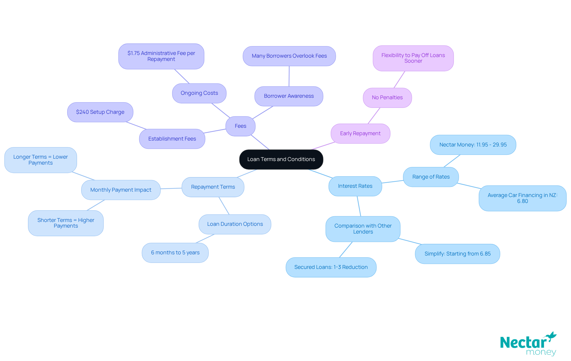 The central node represents the overall topic of loan terms. Each branch shows a key aspect of the loan, with further details provided in the sub-branches. This layout helps you understand the different components that affect your loan decision. The central node represents the overall topic of loan terms. Each branch shows a key aspect of the loan, with further details provided in the sub-branches. This layout helps you understand the different components that affect your loan decision.