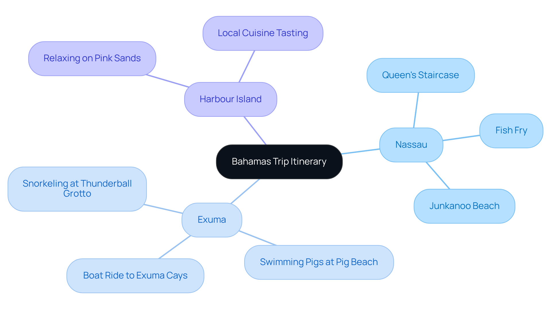 Each branch represents a part of your trip. The central idea is your overall journey, while the branches break down into specific locations and activities, helping you visualize your travel plan.