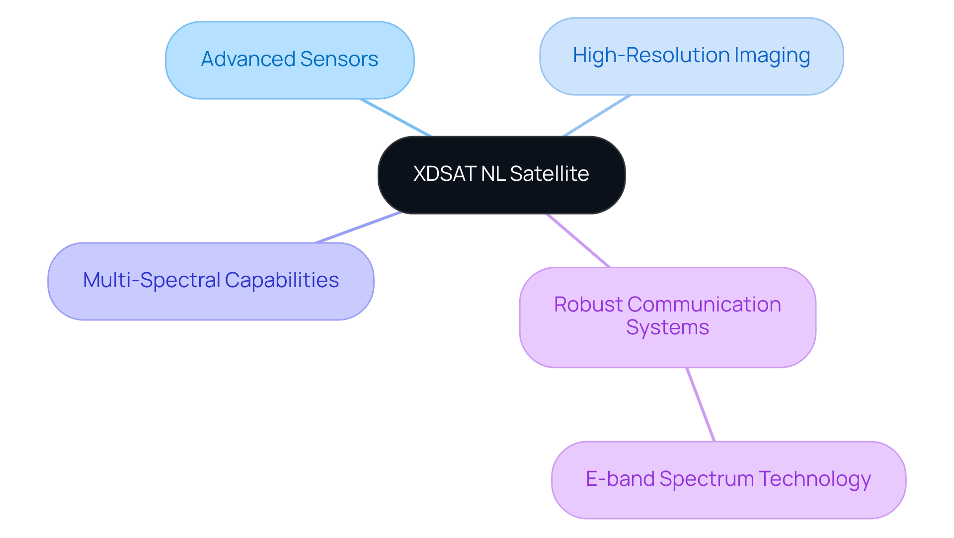 The central node represents the satellite, and the branches show its key features and capabilities. Each branch connects to specific aspects, illustrating how they contribute to national security and ISR missions.