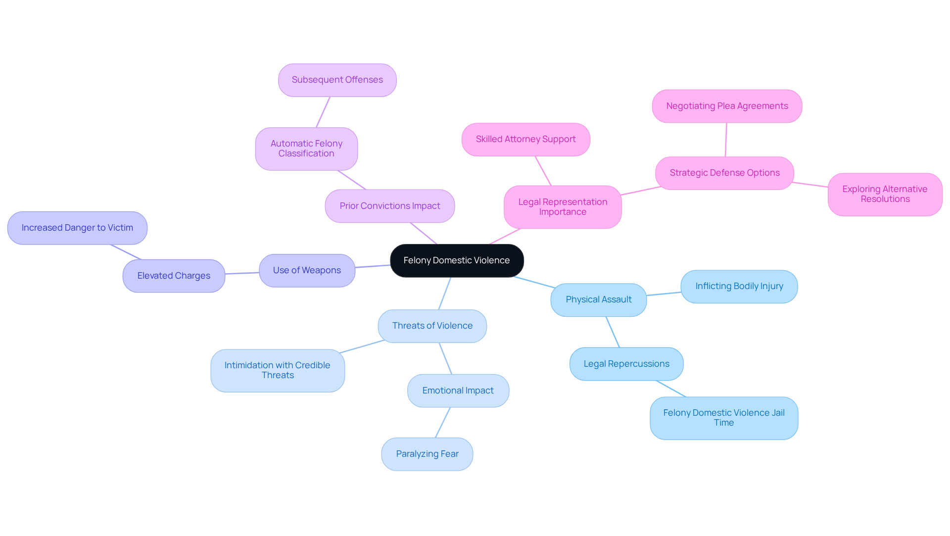The central node represents the main topic of felony domestic violence. Each branch shows a different aspect of this issue, and the sub-branches provide more details about the legal definitions and consequences. This structure helps you see how everything connects and the seriousness of each type of abuse. The central node represents the main topic of felony domestic violence. Each branch shows a different aspect of this issue, and the sub-branches provide more details about the legal definitions and consequences. This structure helps you see how everything connects and the seriousness of each type of abuse.