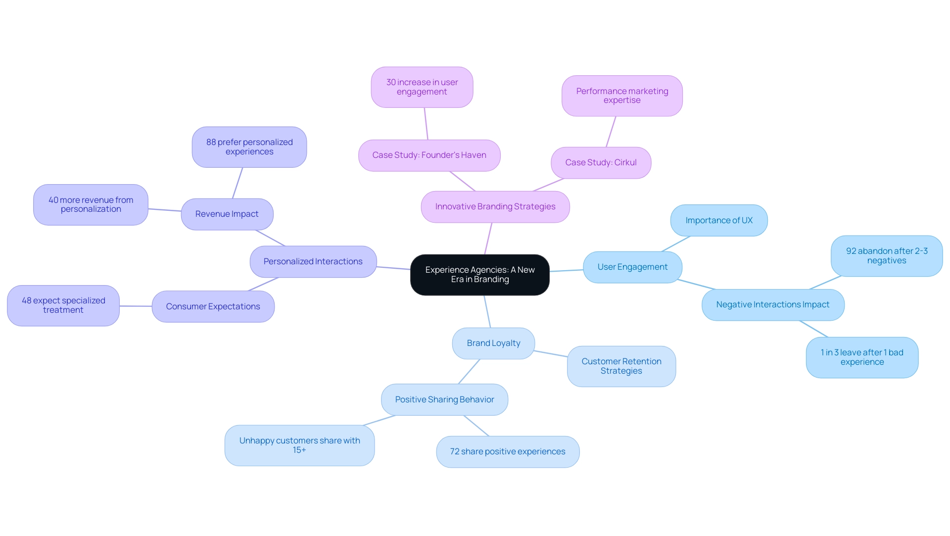 Central node represents the main topic, branches represent key concepts, and sub-branches provide supporting details and statistics.