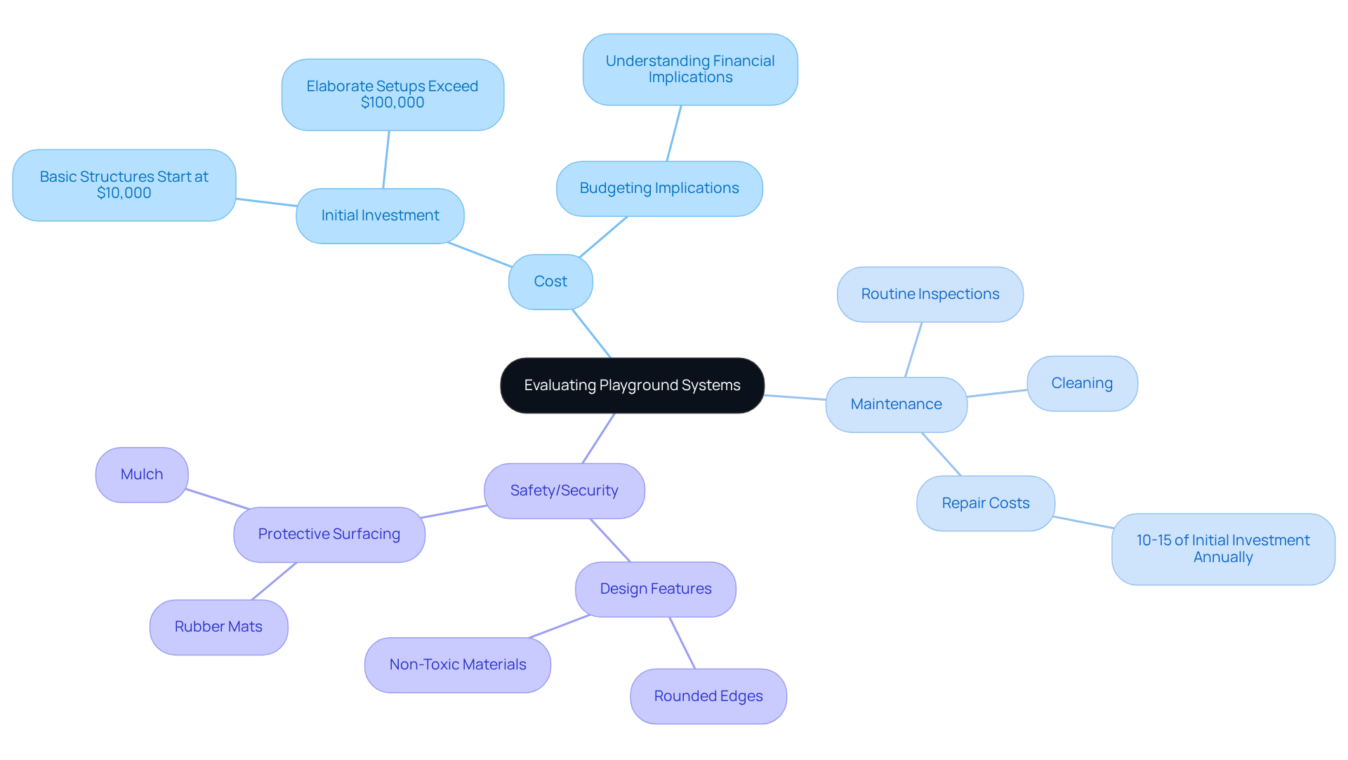 The central node represents the overall evaluation of playground systems. Each branch highlights a key factor: cost, maintenance, and safety/security, with further details to help understand what each factor entails.