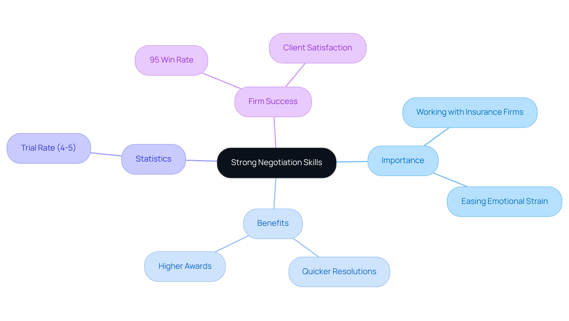 The central node represents the main theme of negotiation skills, while the branches illustrate the various aspects that highlight its importance and effectiveness in legal cases.