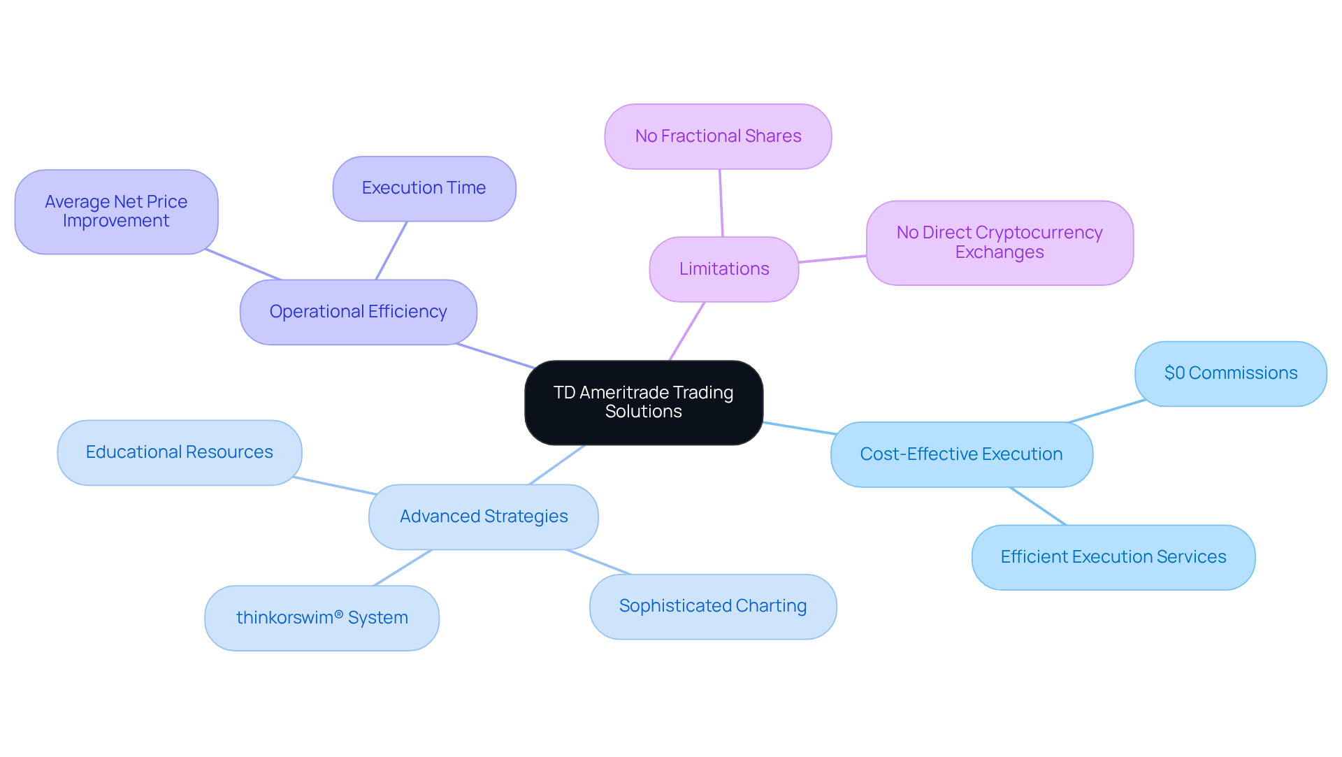 The central node represents TD Ameritrade's trading solutions, with branches showing key aspects like cost-effectiveness, advanced strategies, operational efficiency, and limitations. Each branch highlights important features and considerations for institutional investors.