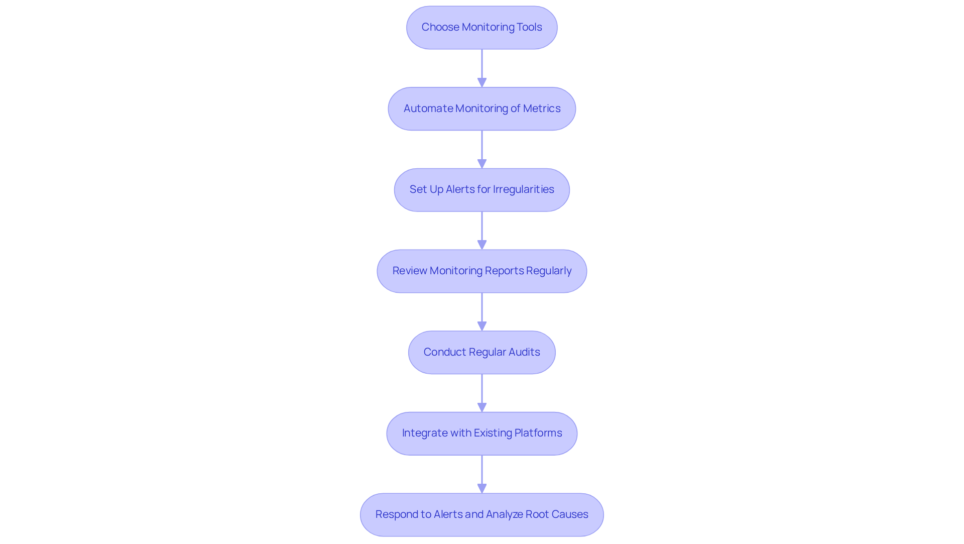 Each box represents a step in the process of implementing data quality monitoring. Follow the arrows to see how each action leads to the next, ensuring effective data quality control.