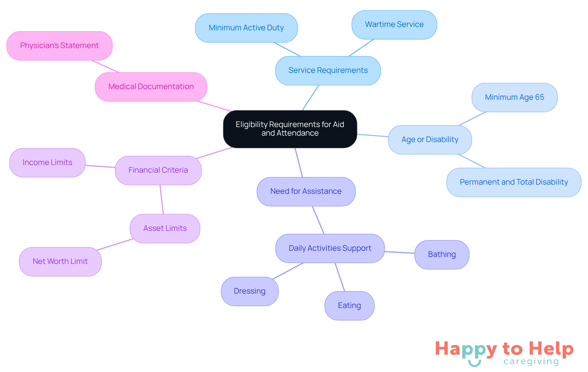 The central node represents the overall eligibility for aid and attendance, while each branch shows a specific requirement. Follow the branches to see the details of each requirement, helping you understand what is needed to qualify.