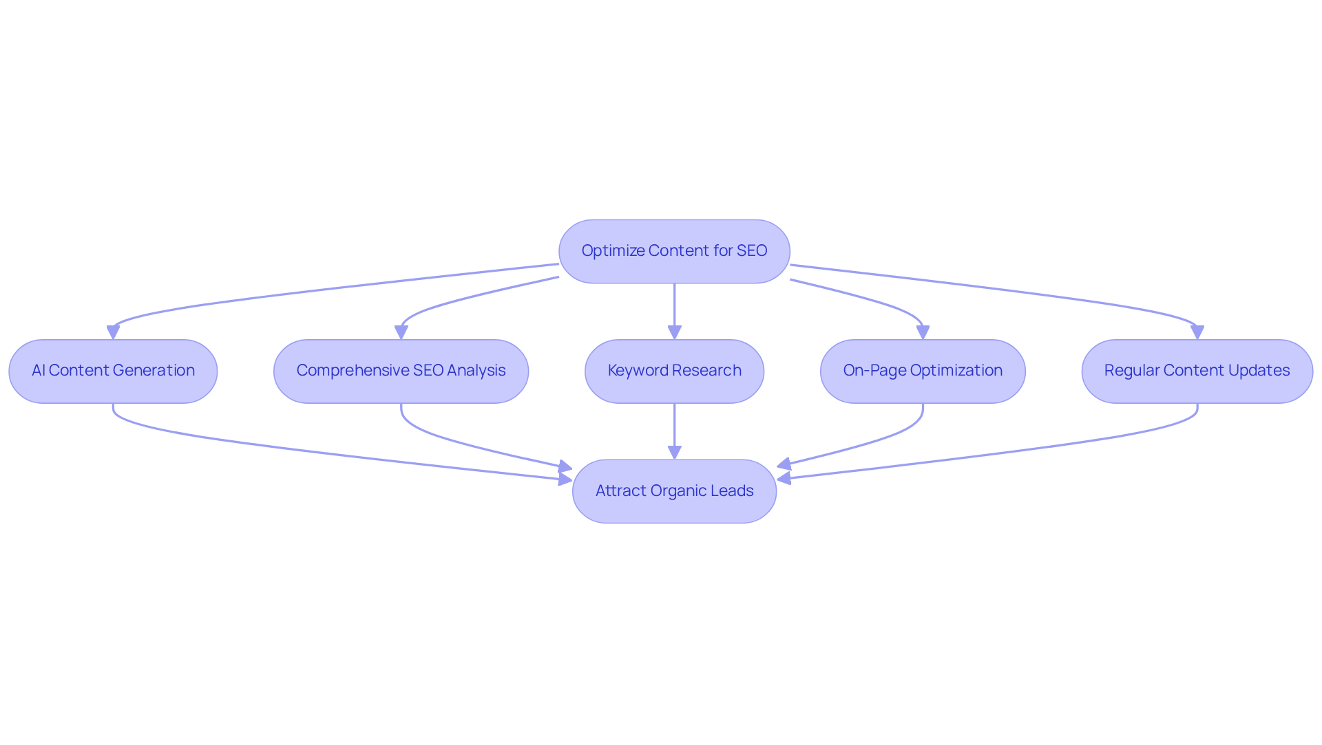 Each box represents a crucial step in the SEO optimization process. Follow the arrows to see how each step leads to the next, ultimately helping businesses attract more organic leads. Each box represents a crucial step in the SEO optimization process. Follow the arrows to see how each step leads to the next, ultimately helping businesses attract more organic leads.