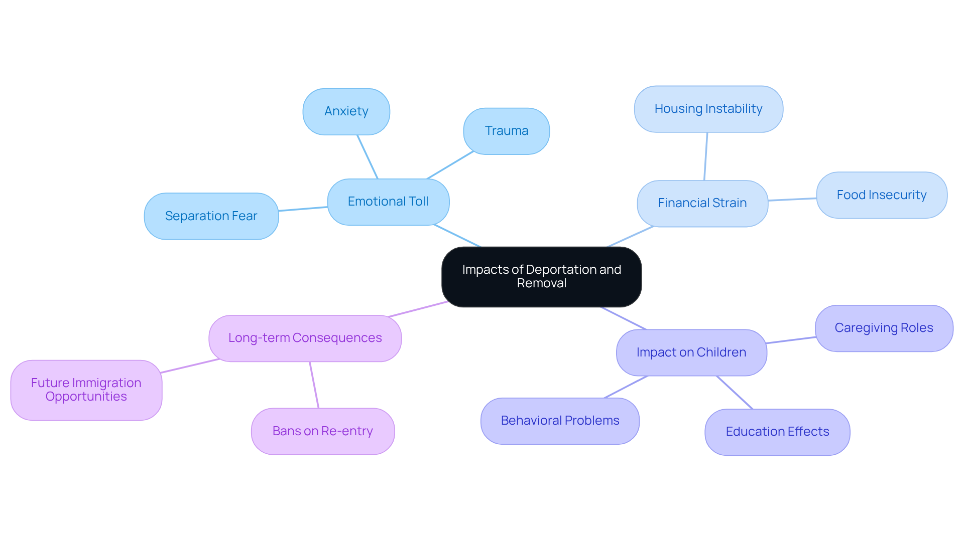 This mindmap illustrates the various impacts of deportation and removal on individuals and families. Each branch represents a different area of impact, showing how they connect and affect one another. For example, the emotional toll can lead to financial strain, which in turn affects children. Follow the branches to understand the full scope of these challenges.