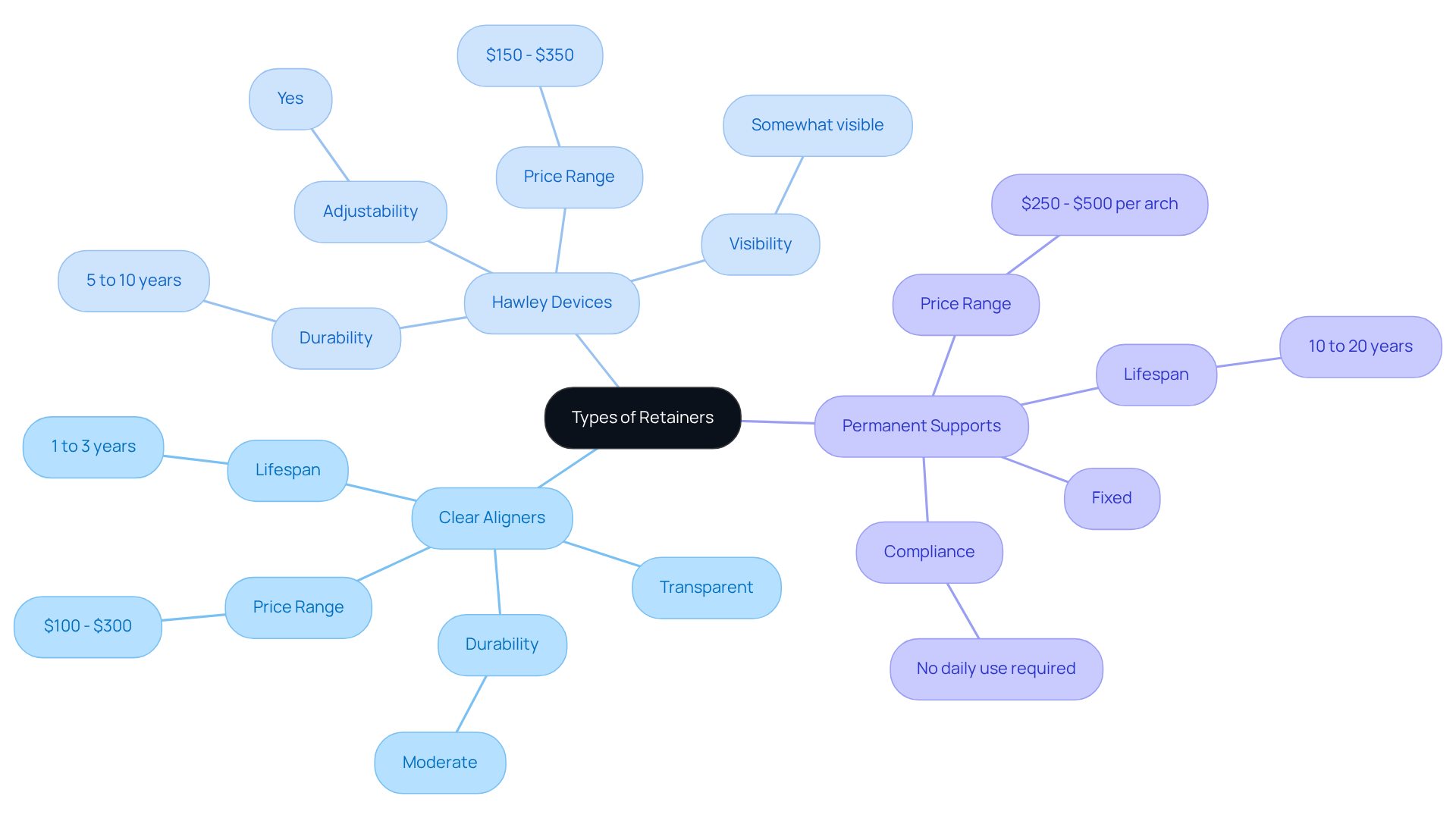 This mindmap helps you explore different types of retainers available for your child. Each branch represents a type of retainer, with details about its features and costs. Use this visual to compare options and find the best fit for your child's needs.