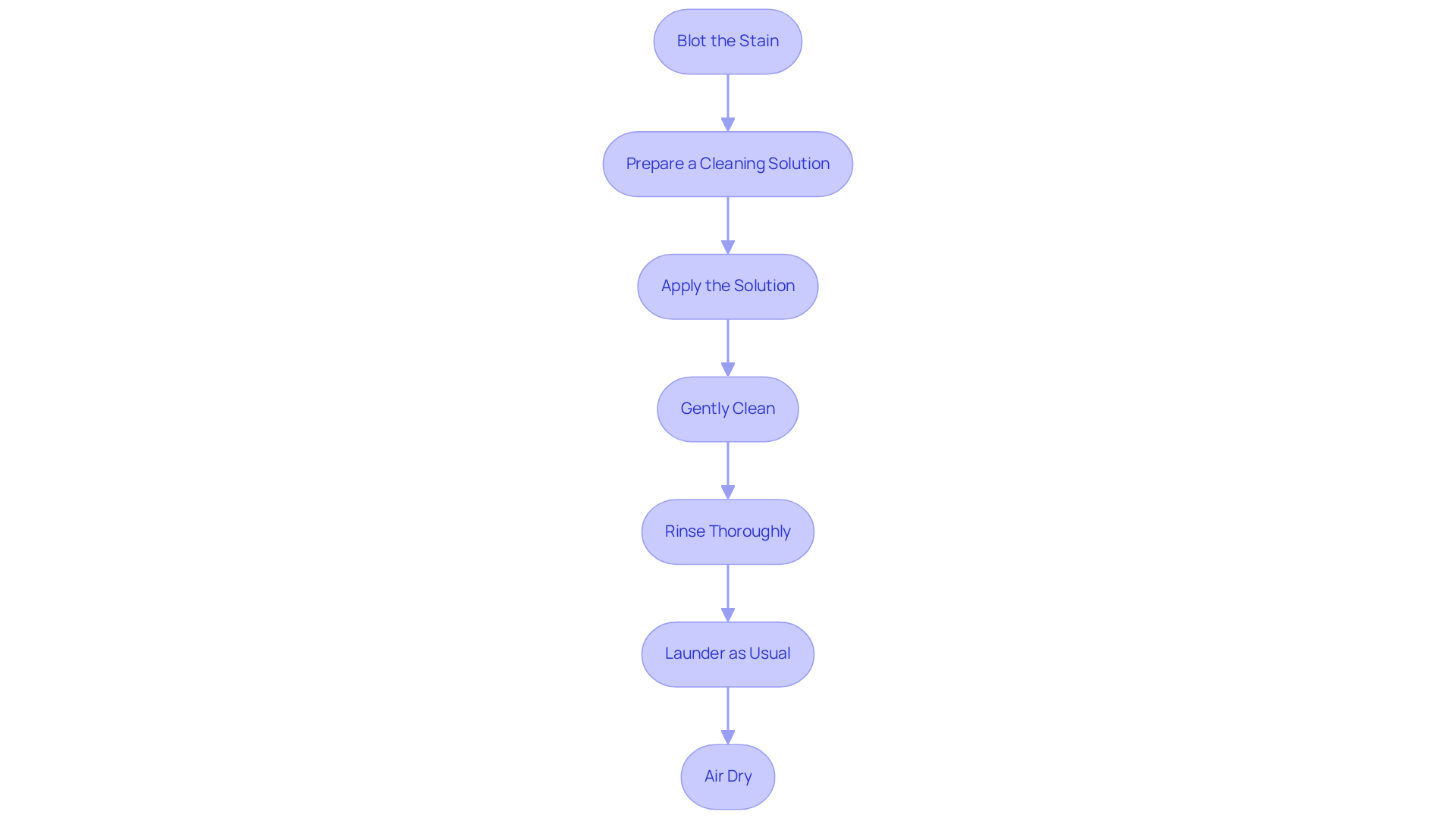 Each box represents a step you need to follow to remove stains effectively. Just follow the arrows from one step to the next to ensure you don’t miss anything! Each box represents a step you need to follow to remove stains effectively. Just follow the arrows from one step to the next to ensure you don’t miss anything!