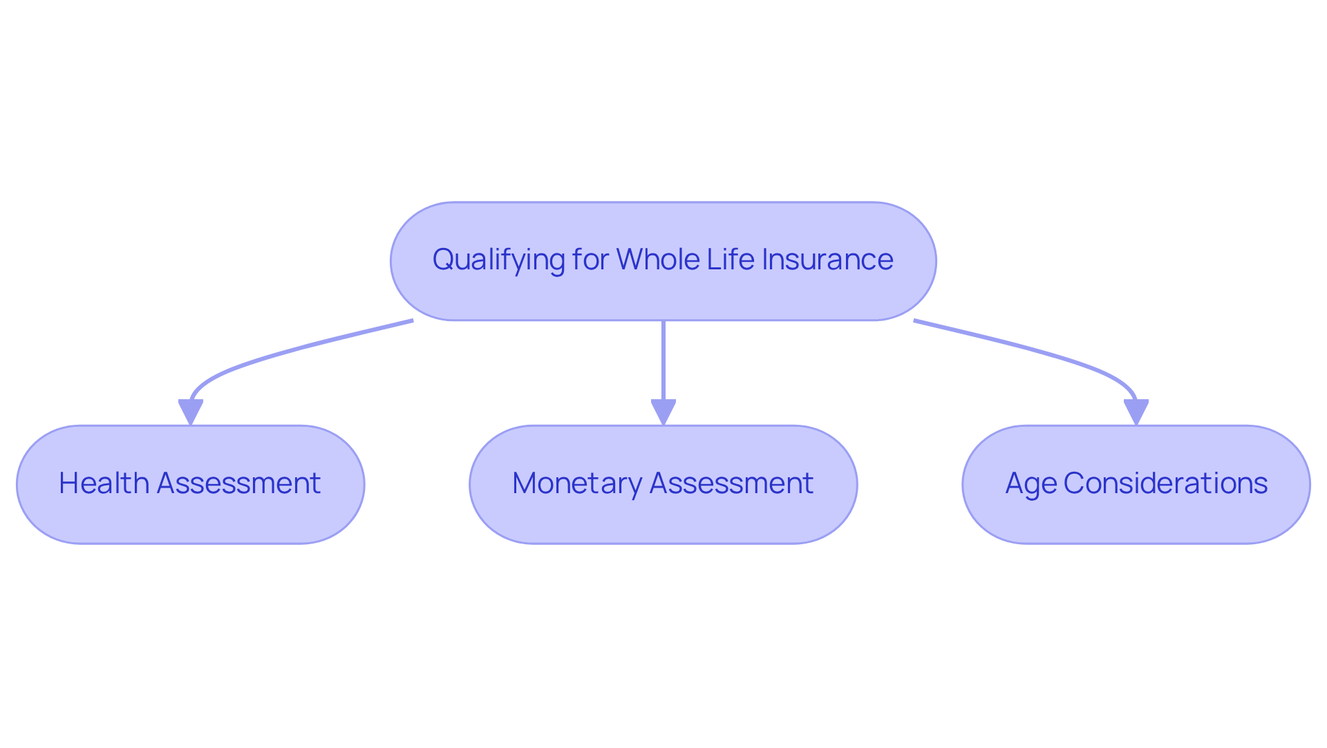 This flowchart guides you through the steps to qualify for whole life insurance. Each box represents a key component that you need to consider, following the arrows to understand the sequence of actions. This flowchart guides you through the steps to qualify for whole life insurance. Each box represents a key component that you need to consider, following the arrows to understand the sequence of actions.