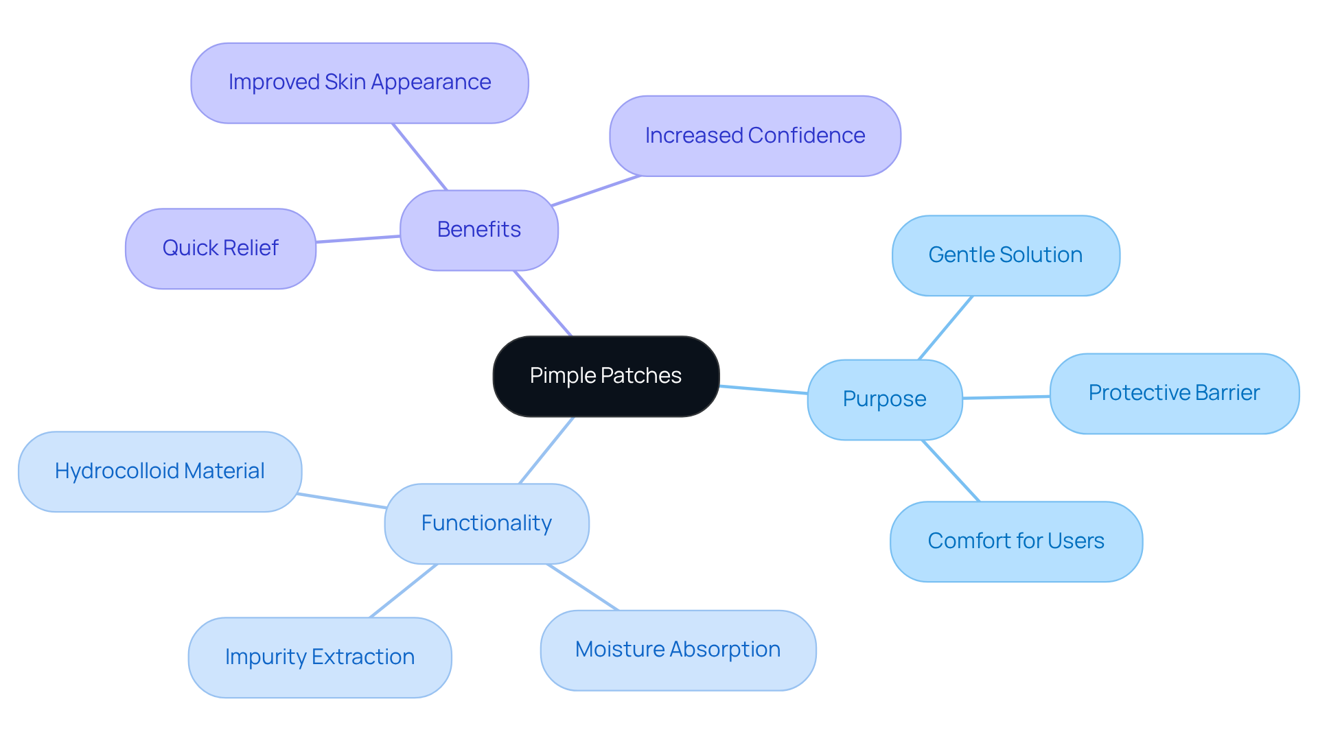 This mindmap starts with the main idea of pimple patches at the center. Each branch represents a different aspect of pimple patches, showing how they work and why they are beneficial. Follow the branches to explore the various purposes and functionalities of these helpful stickers. This mindmap starts with the main idea of pimple patches at the center. Each branch represents a different aspect of pimple patches, showing how they work and why they are beneficial. Follow the branches to explore the various purposes and functionalities of these helpful stickers.