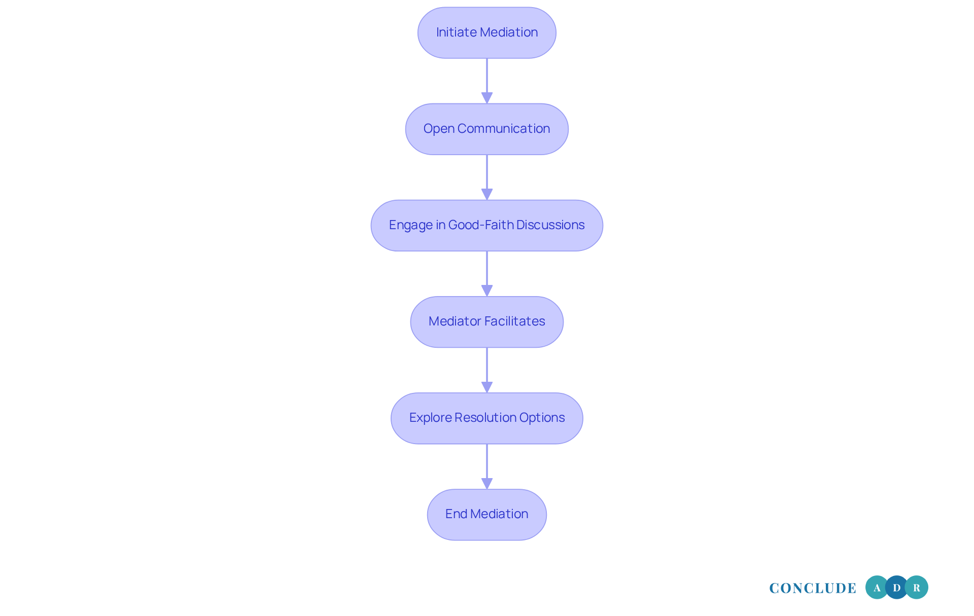 Follow the arrows to see how the mediation process unfolds. Each step represents a crucial part of fostering dialogue and resolving disputes collaboratively.