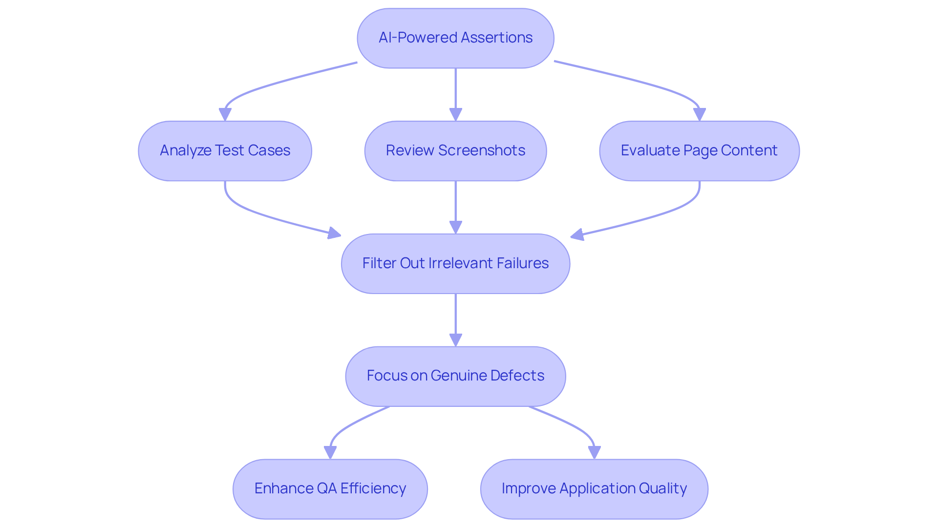 This flowchart shows how AI-powered assertions work to validate application functionality. Each step leads to the next, helping teams focus on real issues and improve the quality of their applications. This flowchart shows how AI-powered assertions work to validate application functionality. Each step leads to the next, helping teams focus on real issues and improve the quality of their applications.