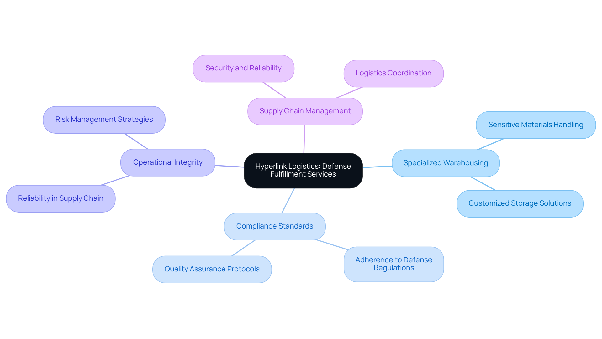 The central node represents Hyperlink Logistics, with branches showing key areas of focus. Each branch highlights important aspects of their services and how they relate to the defense sector's needs.