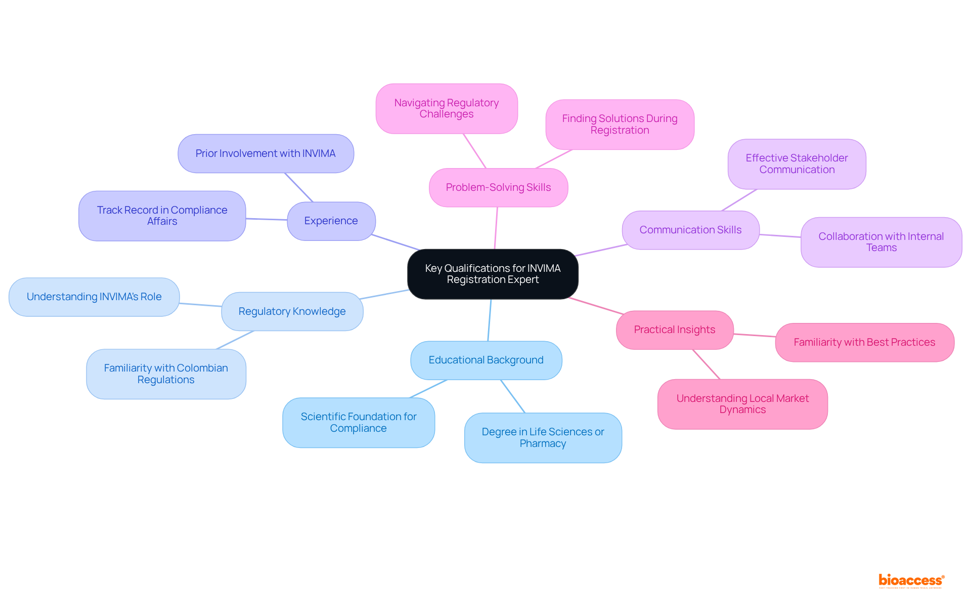 The central node shows the main topic, while each branch represents a key qualification. Follow the branches to discover detailed insights related to each qualification.