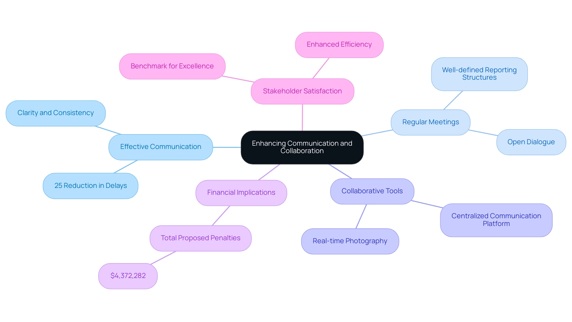 The central node represents the main focus area, with branches depicting key strategies and their subcategories related to communication and collaboration.