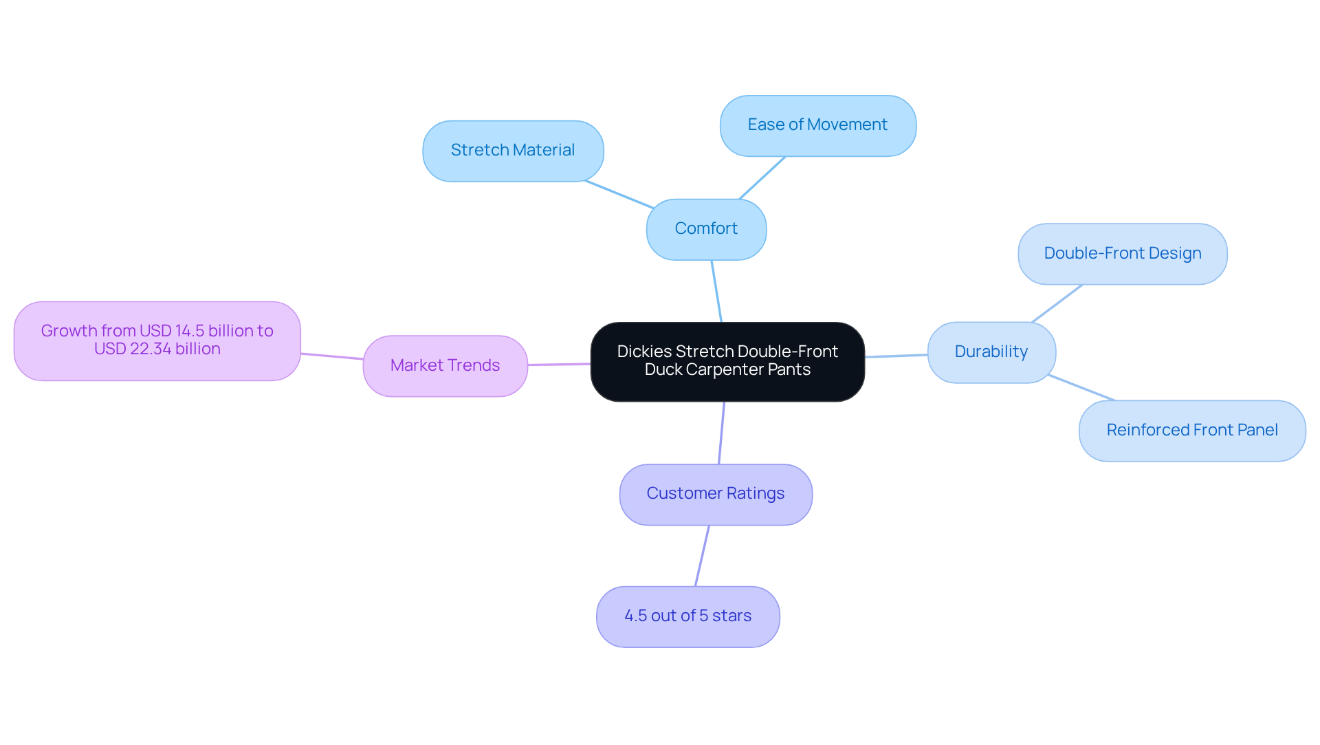 The central node represents the product, and the branches show its key features, customer feedback, and market trends. Each branch helps you understand different aspects of the pants and their relevance in the workwear market. The central node represents the product, and the branches show its key features, customer feedback, and market trends. Each branch helps you understand different aspects of the pants and their relevance in the workwear market.