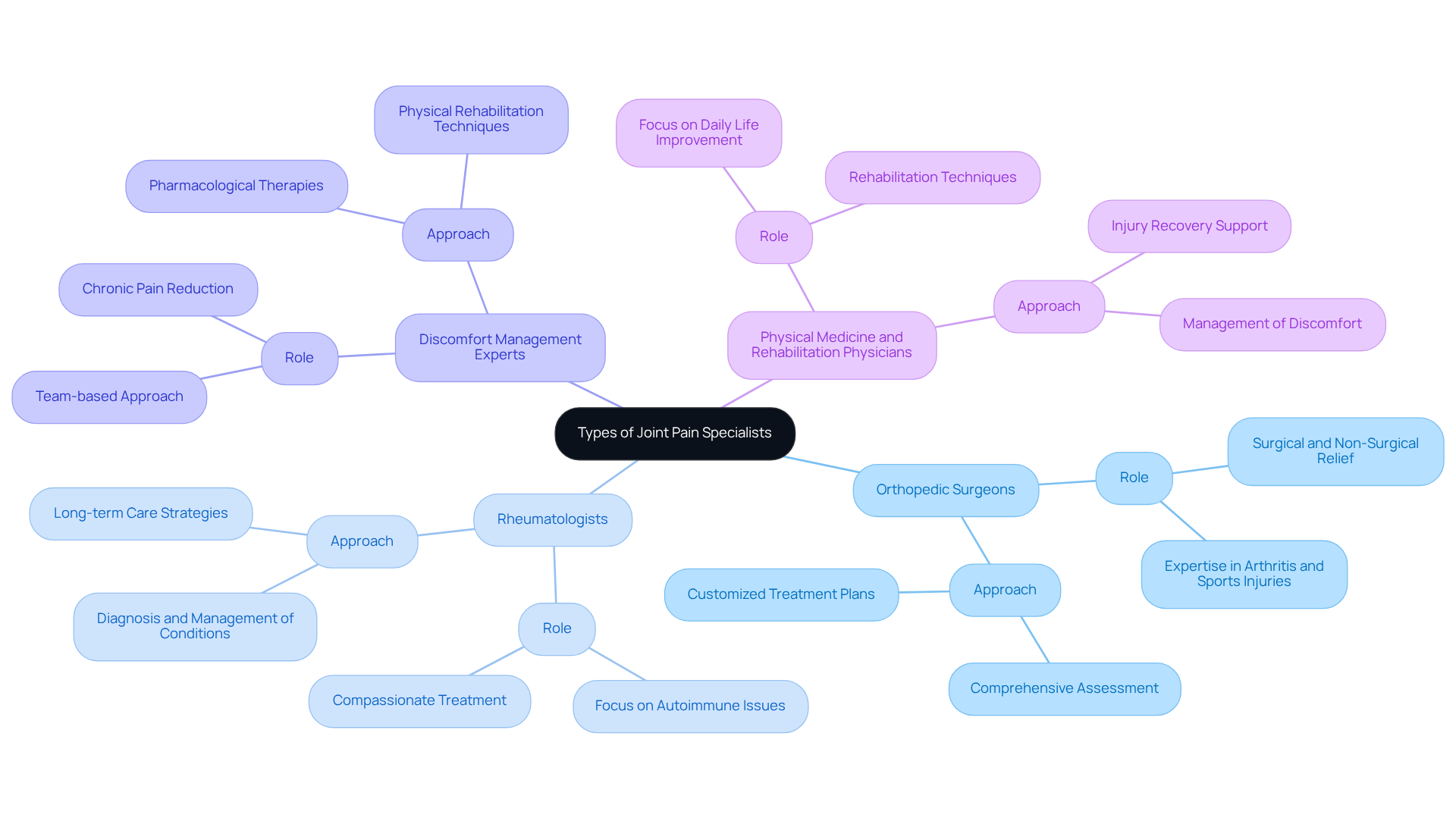 This mindmap shows the different types of doctors who can help with joint pain. Each branch represents a type of specialist, and the sub-branches explain what they do. Follow the branches to find out which expert might be right for your needs! This mindmap shows the different types of doctors who can help with joint pain. Each branch represents a type of specialist, and the sub-branches explain what they do. Follow the branches to find out which expert might be right for your needs!
