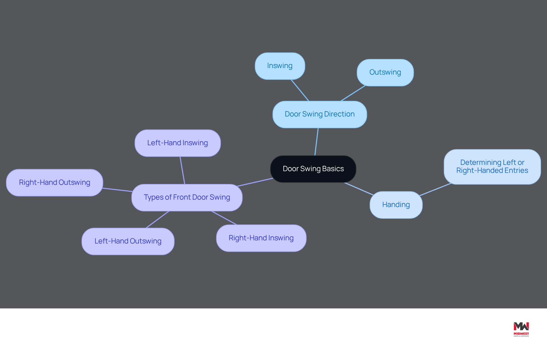 This mindmap starts with the main topic in the center and branches out to show different aspects of door swings. Each branch represents a key concept, making it easy to see how they relate to the overall understanding of door swing mechanics.