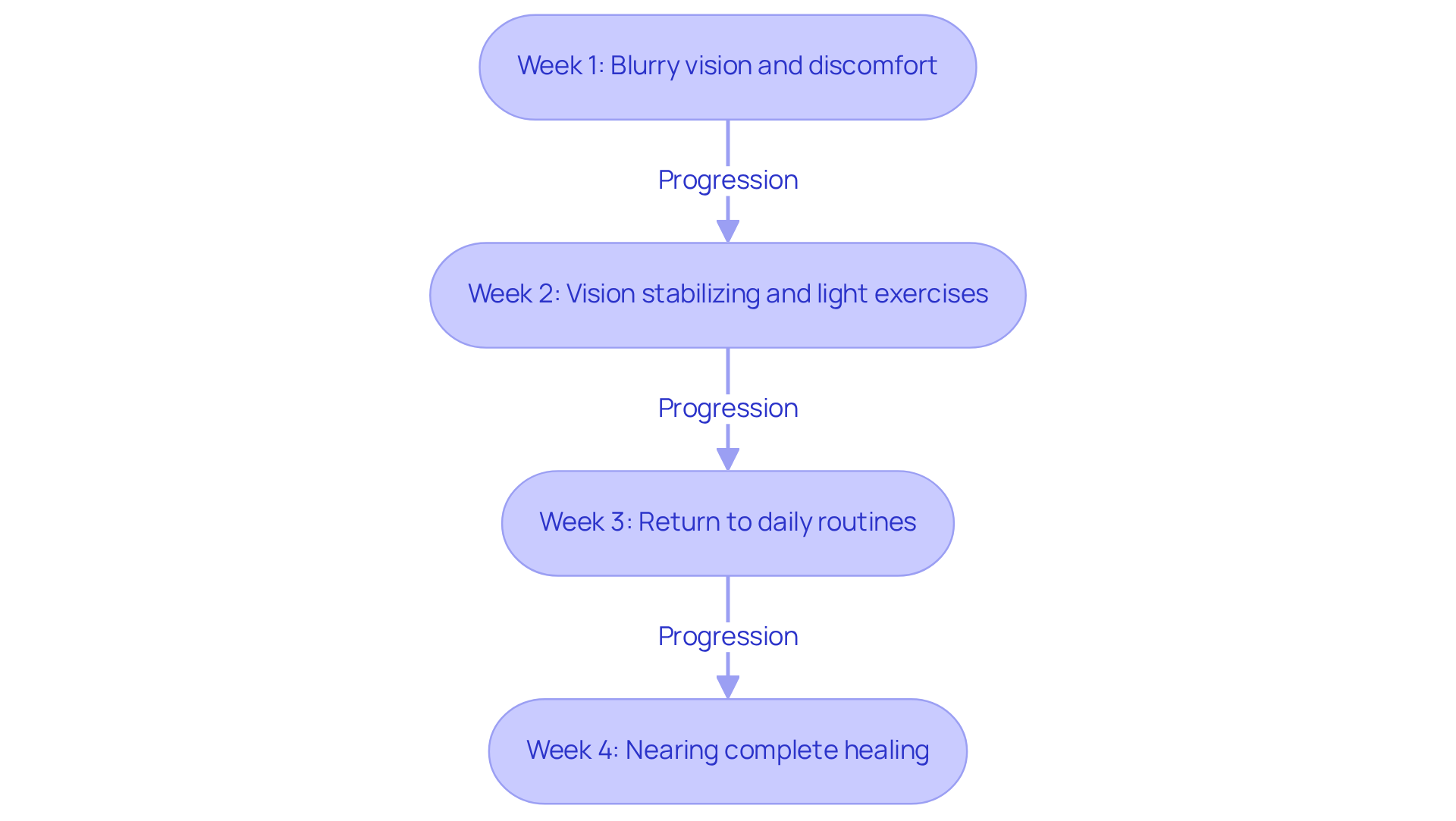 This flowchart shows what to expect each week after cataract surgery. Each box represents a week, detailing the changes in your vision and activities you can do. Follow the arrows to see how your recovery progresses!