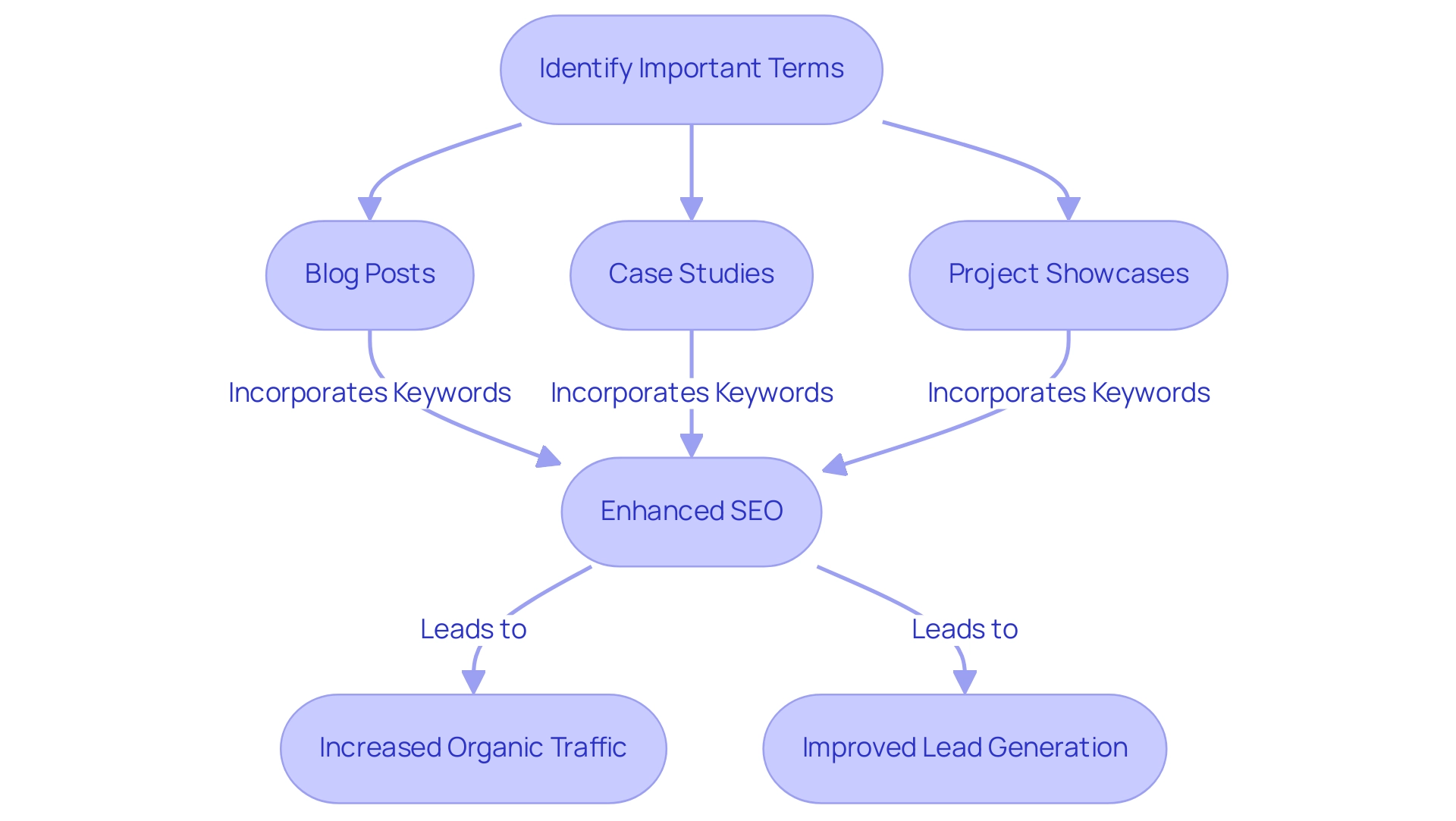 Blue boxes represent content types; green boxes represent outcomes of effective content marketing strategies.