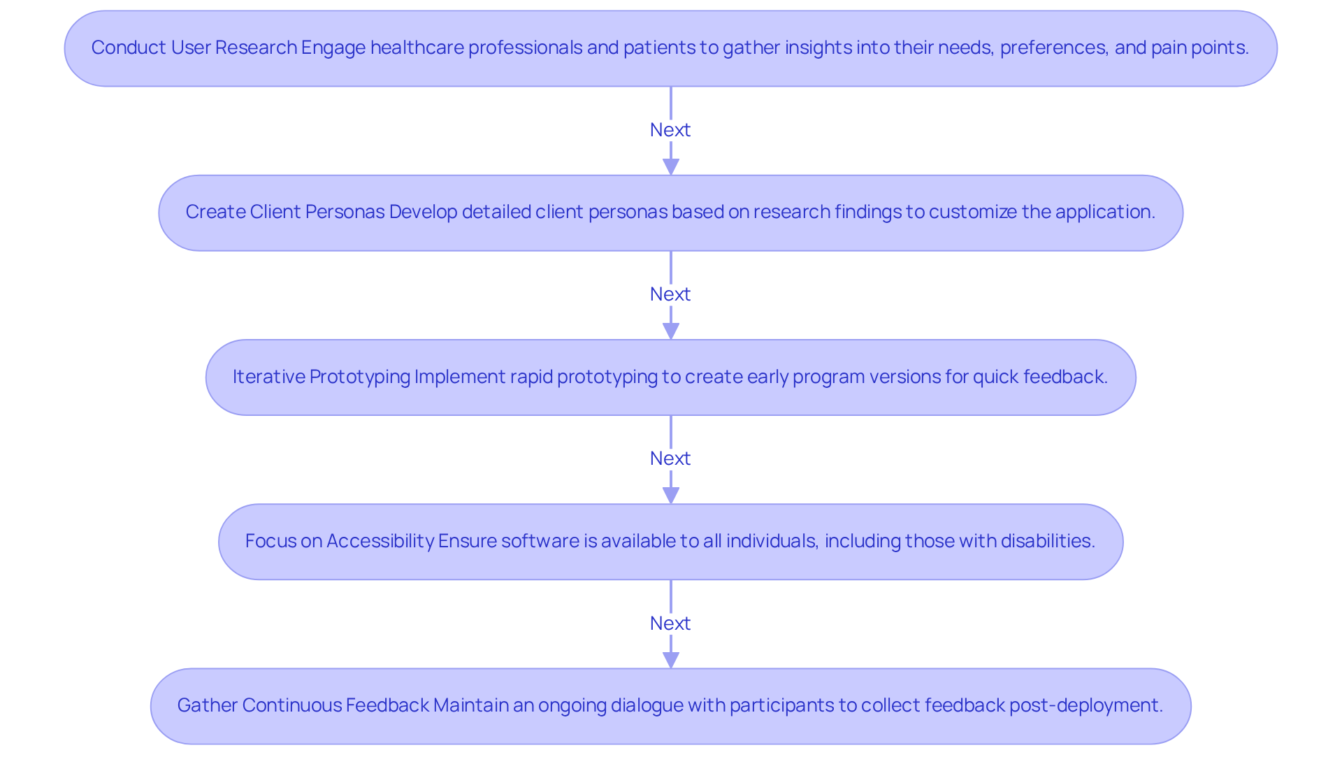 This flowchart outlines the steps to implement user-centered design in healthcare software. Each box represents a key action: starting with user research to understand needs, creating personas to tailor the design, prototyping for feedback, ensuring accessibility for all users, and gathering ongoing feedback to refine the software. Follow the arrows to see how each step leads to the next in creating effective healthcare applications.