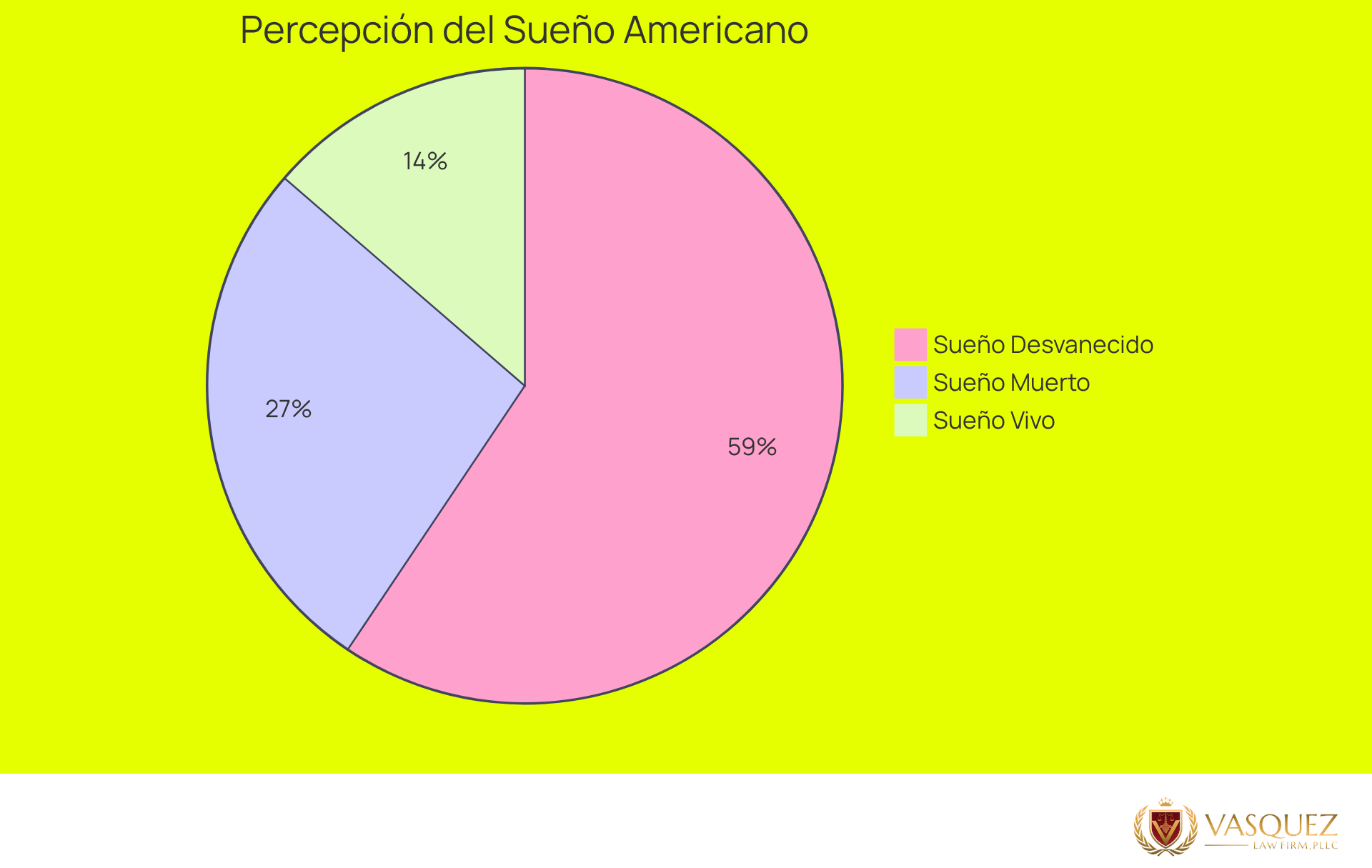 Cada segmento del gráfico representa la opinión de los hispanos sobre el sueño americano: el rojo indica quienes creen que se está desvaneciendo, el gris quienes piensan que ya ha muerto, y el verde quienes aún creen que está vivo. Cada segmento del gráfico representa la opinión de los hispanos sobre el sueño americano: el rojo indica quienes creen que se está desvaneciendo, el gris quienes piensan que ya ha muerto, y el verde quienes aún creen que está vivo.