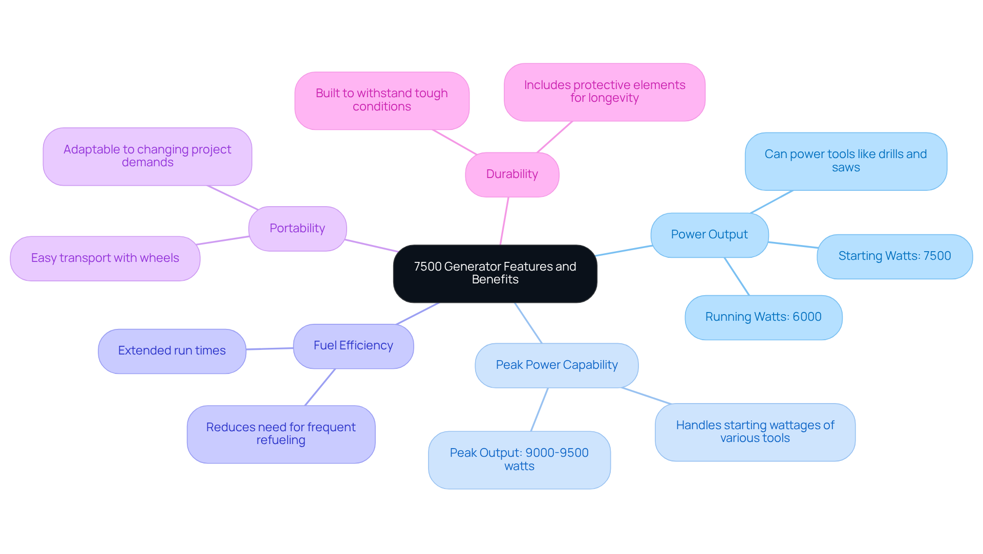 The central node represents the generator, while the branches show its key features. Each feature is connected to specific benefits, helping you see how they work together to support construction needs.