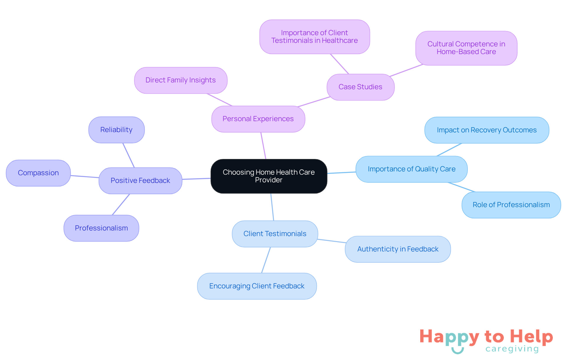 The central idea is about choosing a provider, with branches showing the importance of testimonials and the qualities to look for. Each branch represents a different aspect of the decision-making process.