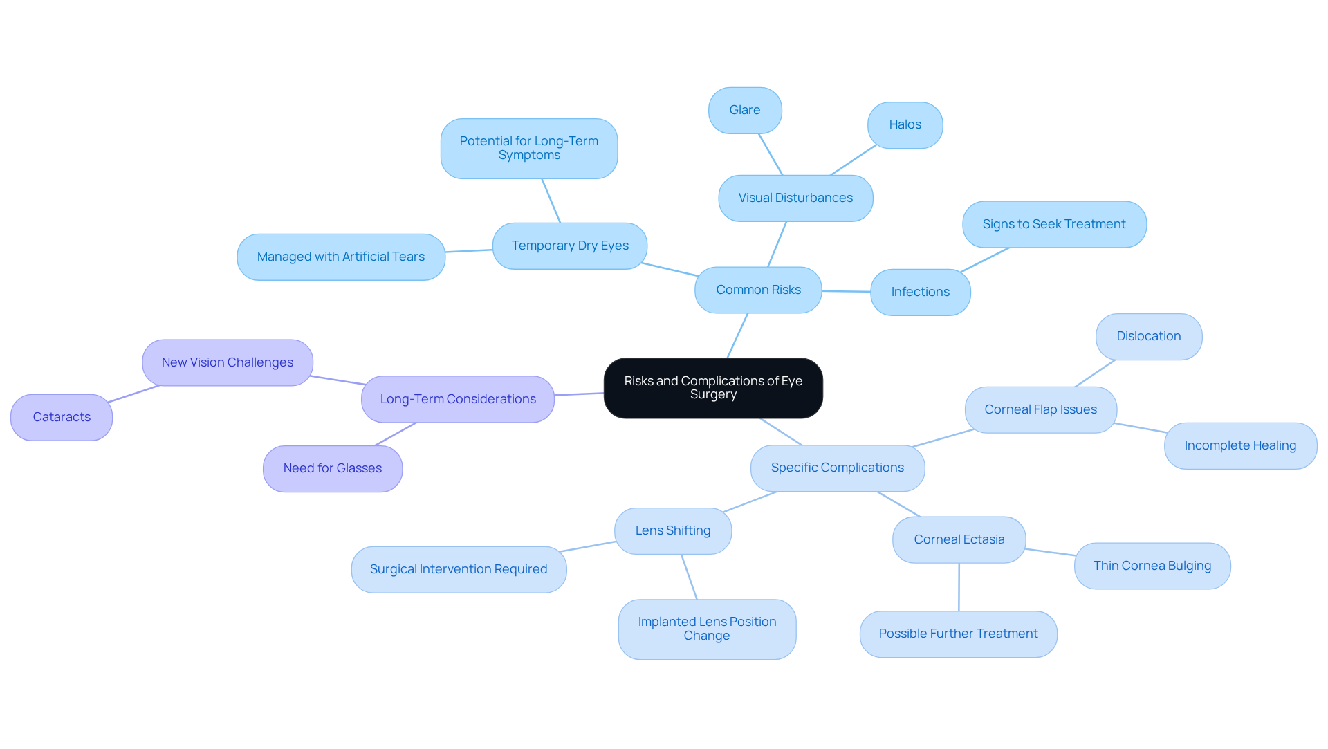 This mindmap starts with the central theme of eye surgery risks and branches out into different categories. Each branch represents a type of risk or complication, helping you see how they relate to one another and what to consider when thinking about eye surgery.