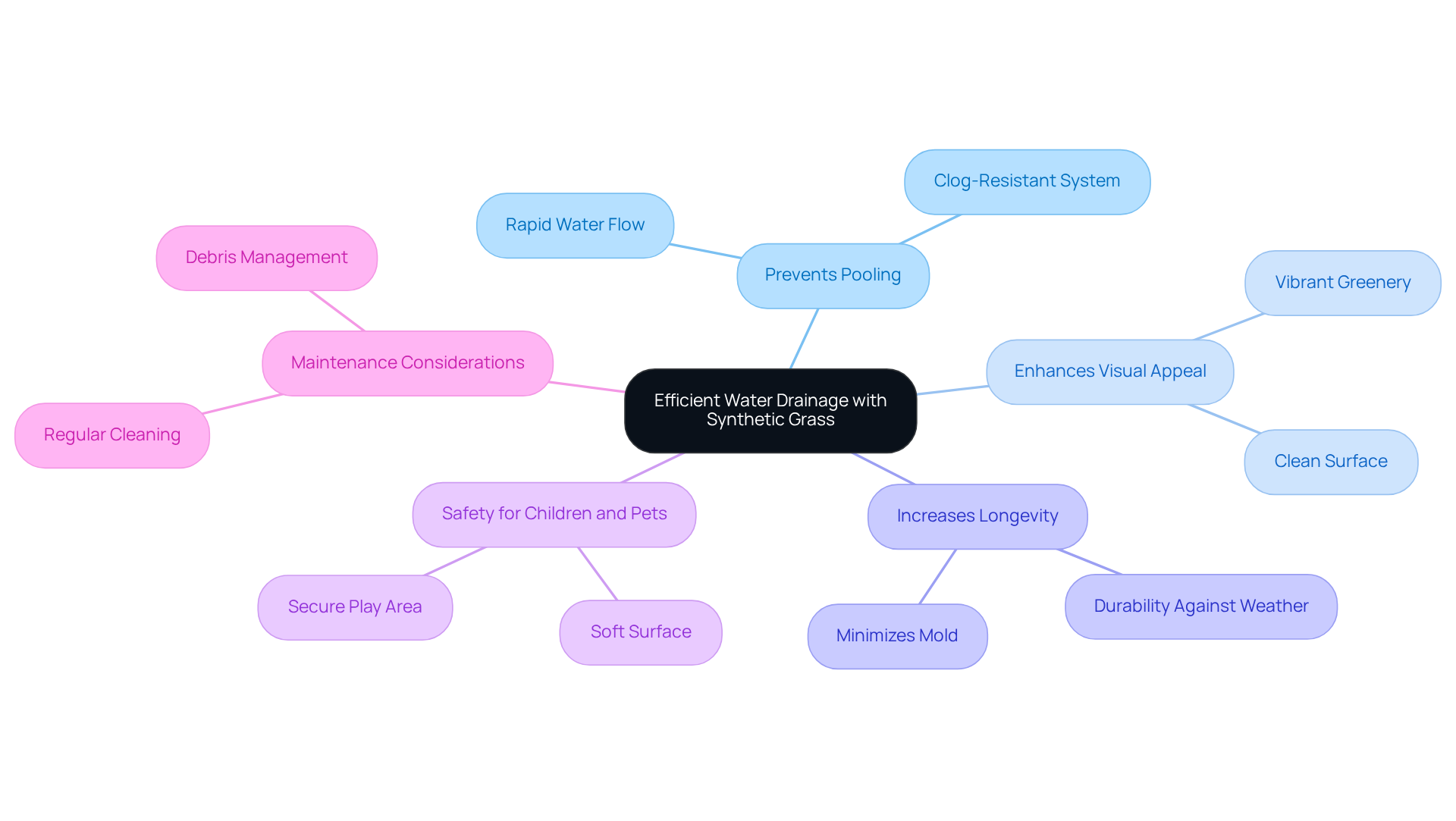 The central node represents the main topic, while the branches show the various benefits and considerations related to drainage in synthetic grass. Each branch highlights a specific advantage, making it easy to understand how they connect to the overall theme. The central node represents the main topic, while the branches show the various benefits and considerations related to drainage in synthetic grass. Each branch highlights a specific advantage, making it easy to understand how they connect to the overall theme.