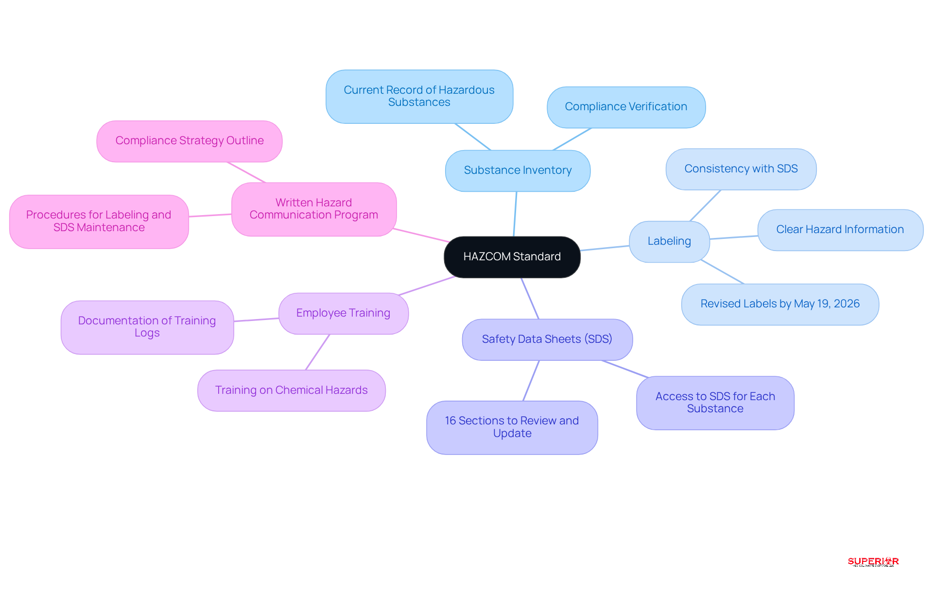 The central node represents the HAZCOM Standard, while the branches show the essential components that employers must implement. Each branch can be explored for more details about what each component entails, helping you understand how they work together to ensure safety in the workplace.