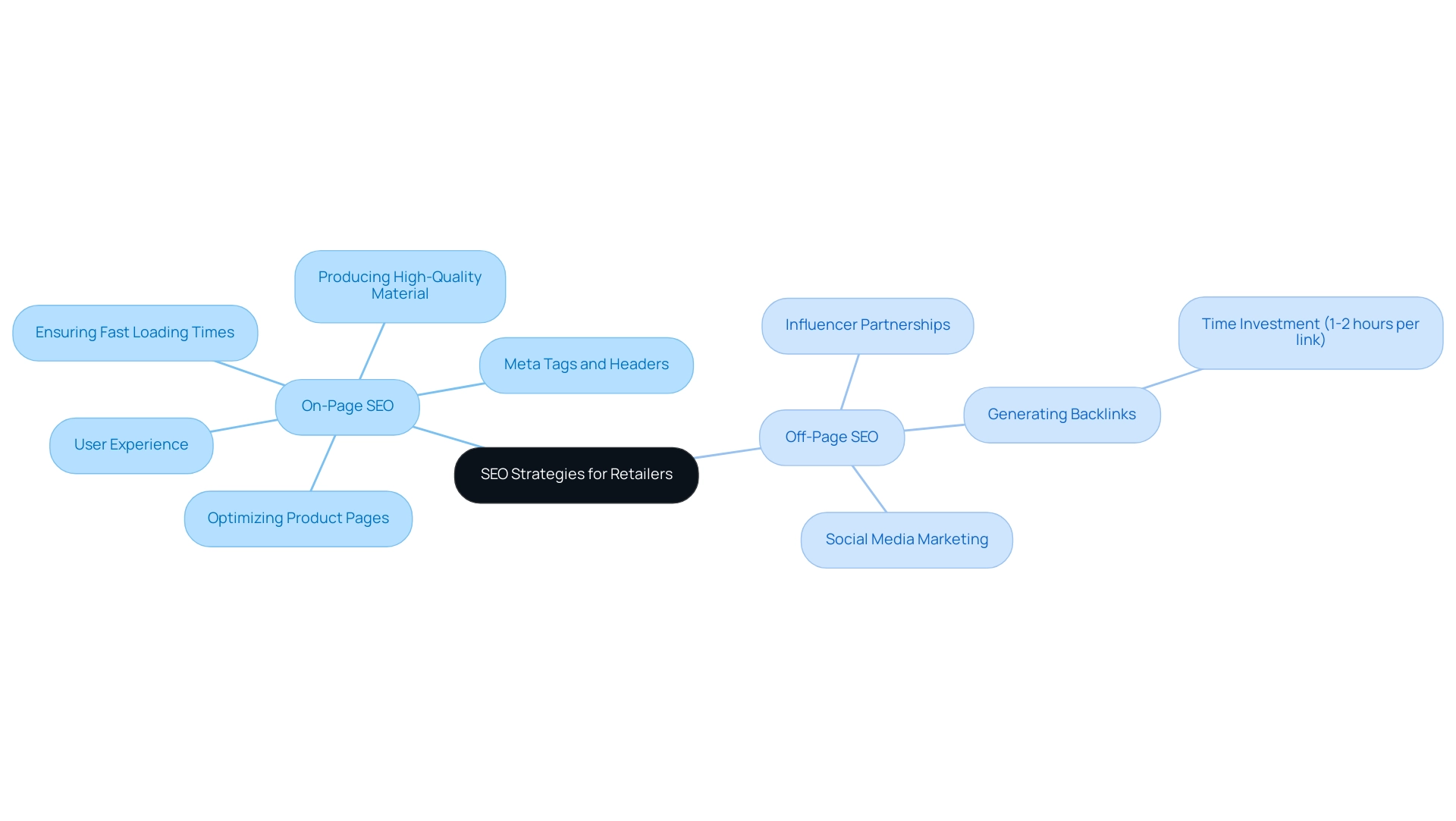 The central node represents overall SEO strategies, with branches for on-page and off-page tactics, each with subcategories detailing specific actions.