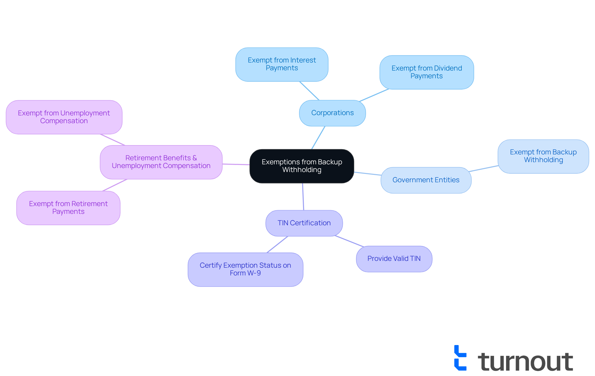 The central idea shows the main topic of exemptions, while each branch represents a specific category of exemptions. Follow the branches to see the details of what qualifies for relief from backup withholding.